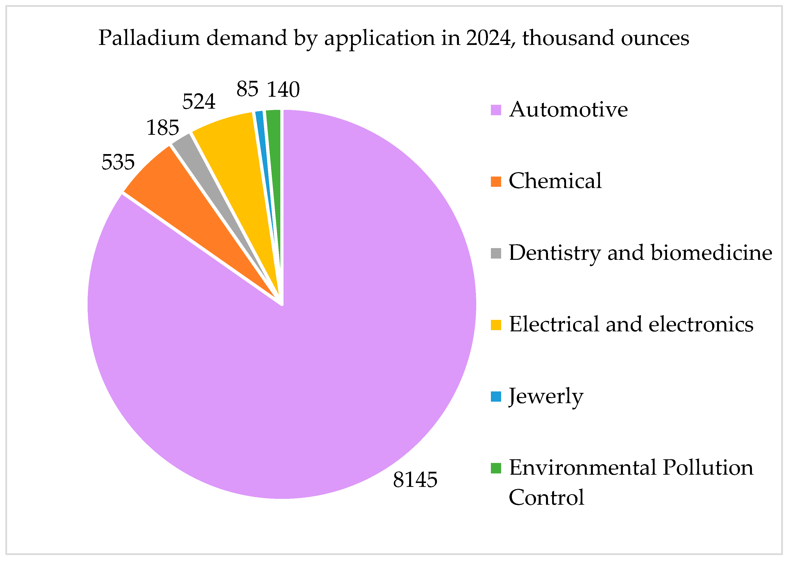 Analysis of the Palladium Market: A Strategic Aspect of Sustainable ...