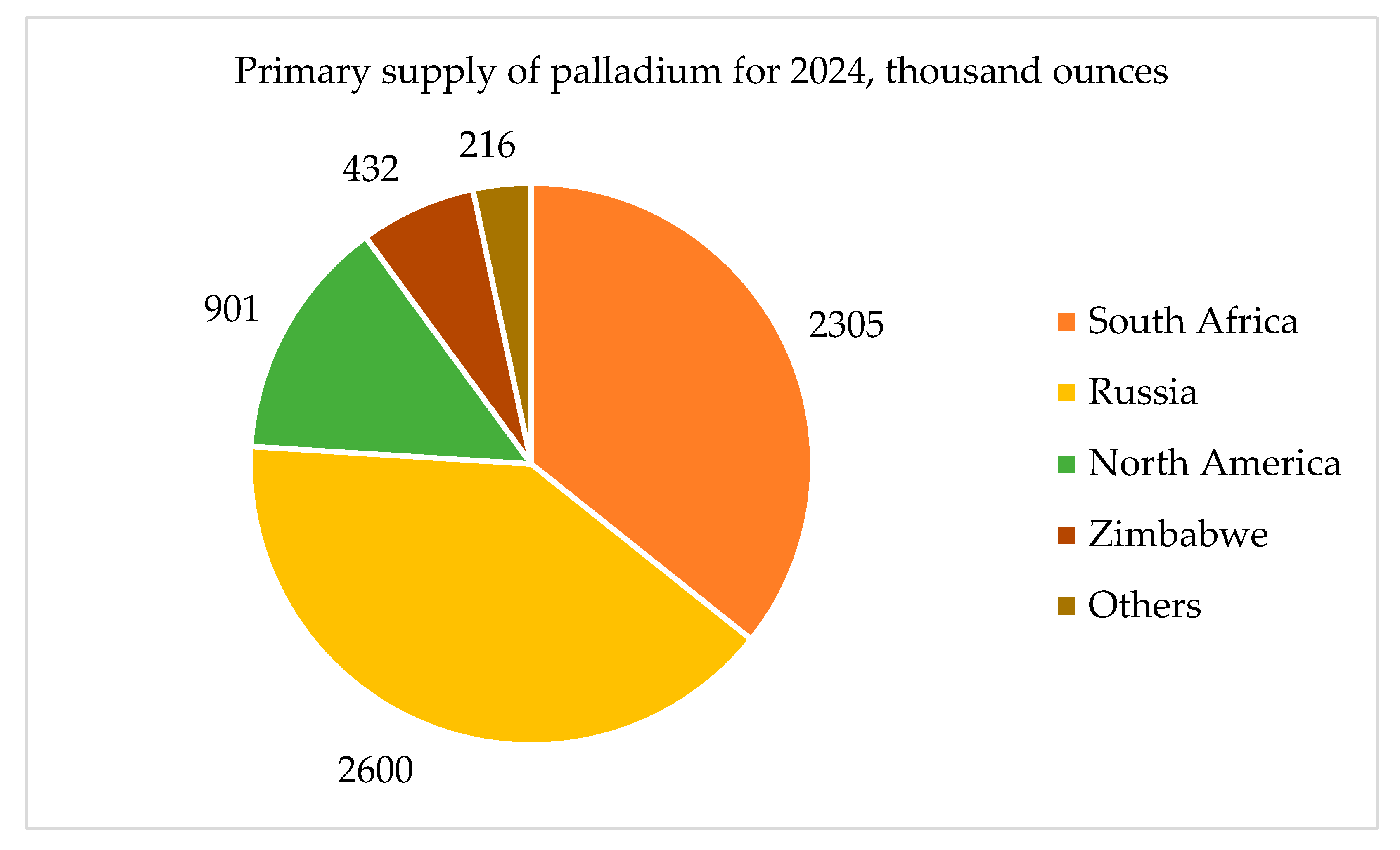 Analysis of the Palladium Market: A Strategic Aspect of Sustainable ...