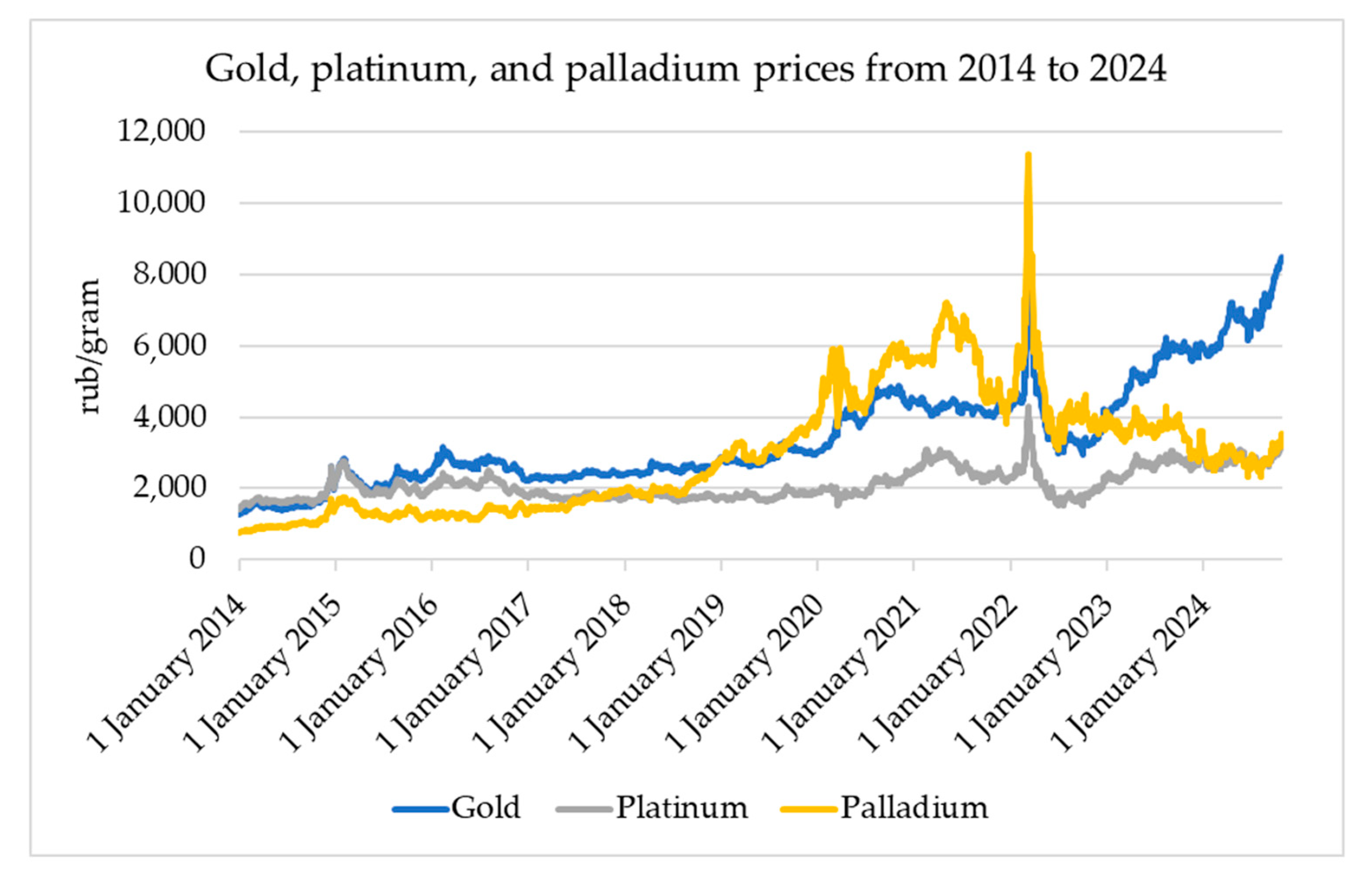 Analysis of the Palladium Market: A Strategic Aspect of Sustainable ...