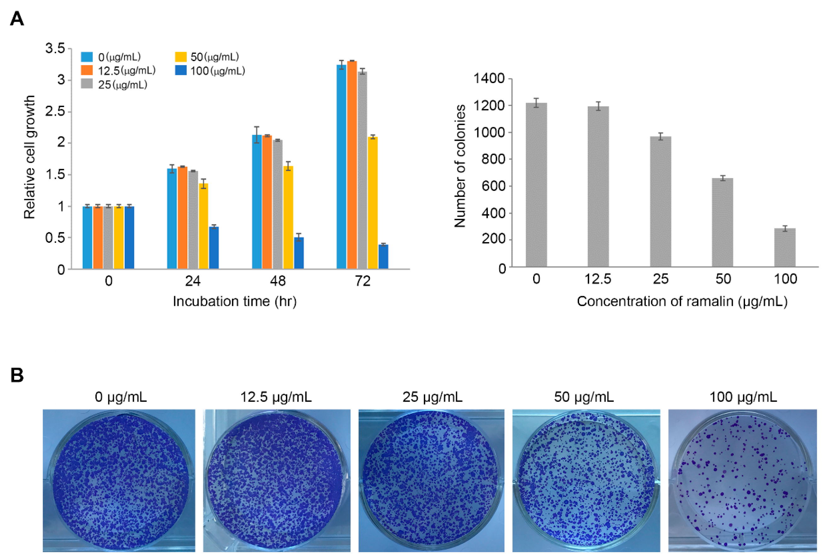 Anticancer Activity of Ramalin, a Secondary Metabolite from the ...