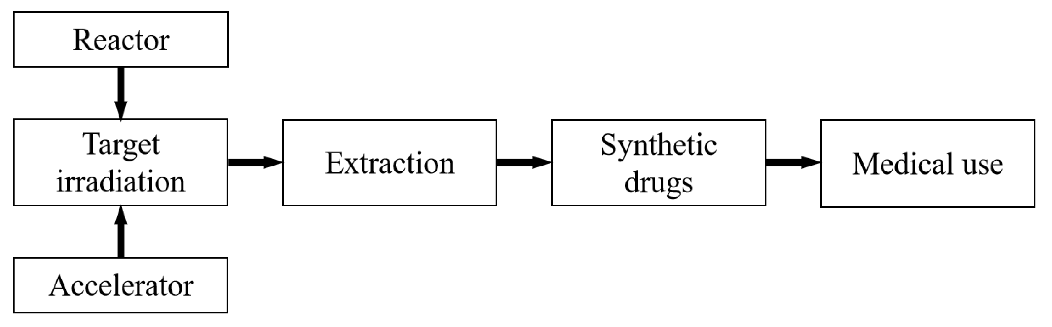 Production Review of Accelerator-Based Medical Isotopes | MDPI