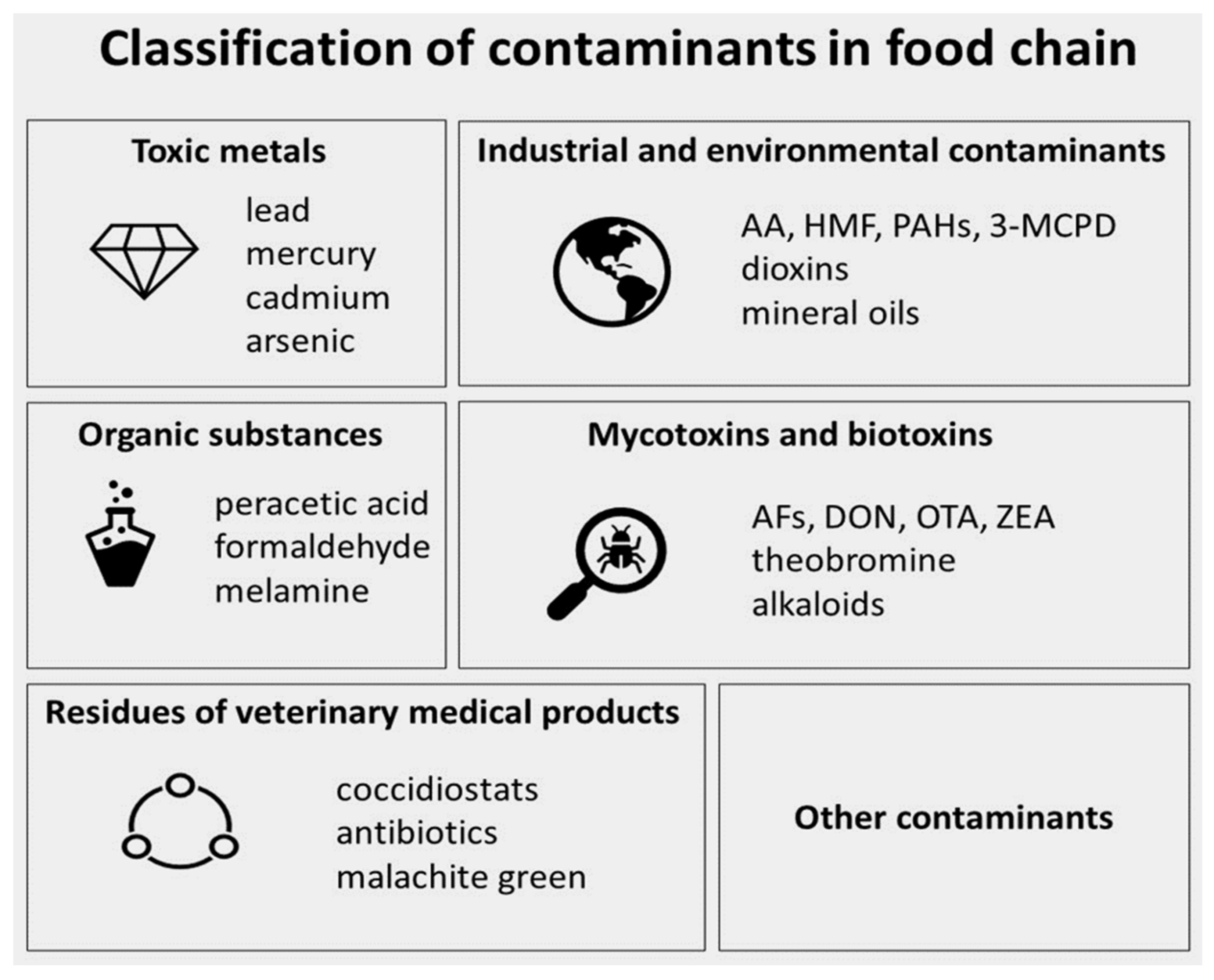 Chemical Contamination in Bread from Food Processing and Its ...