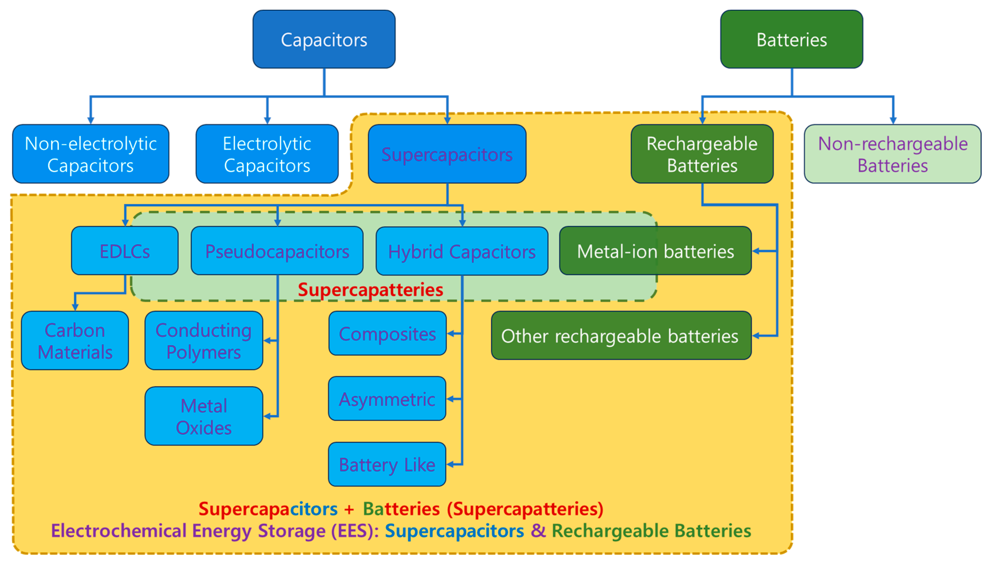 Supercapatteries as Hybrid Electrochemical Energy Storage Devices ...