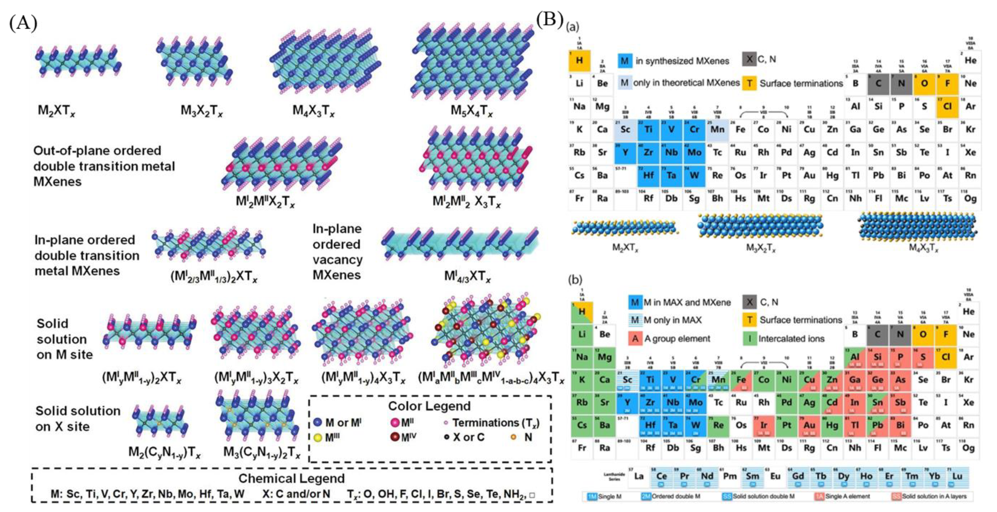 Structure, Synthesis, and Catalytic Performance of Emerging MXene-Based ...
