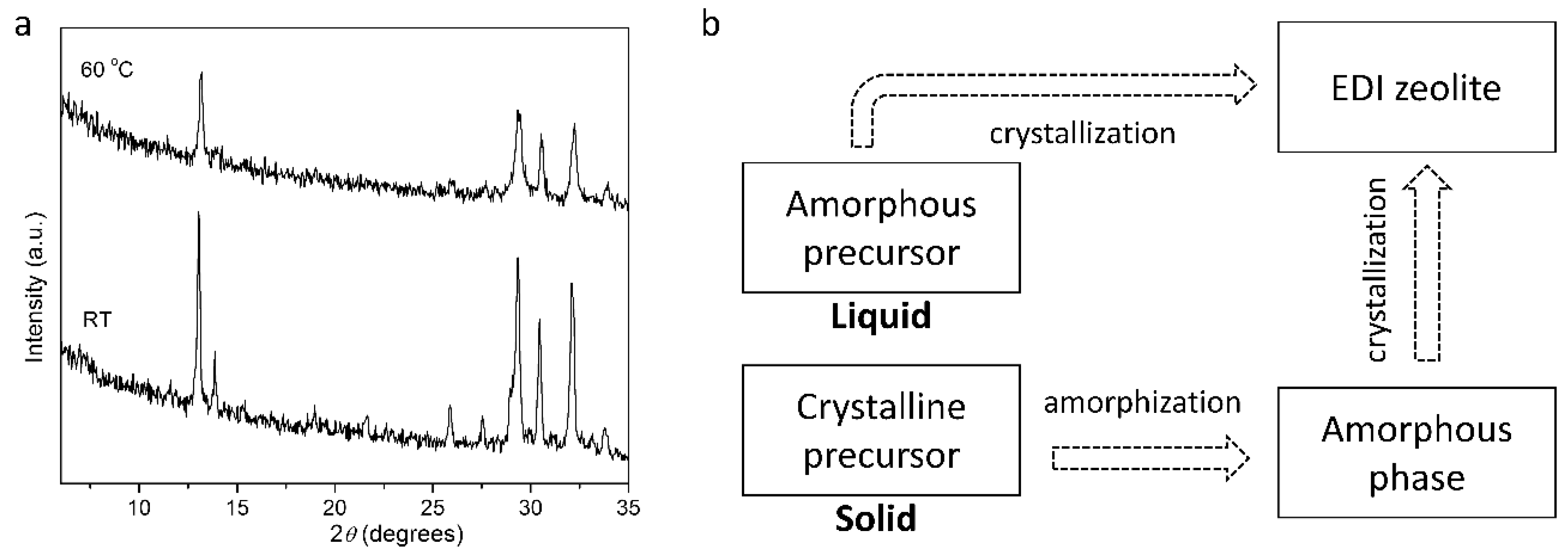 Interzeolite Transformation from FAU-to-EDI Type of Zeolite | MDPI