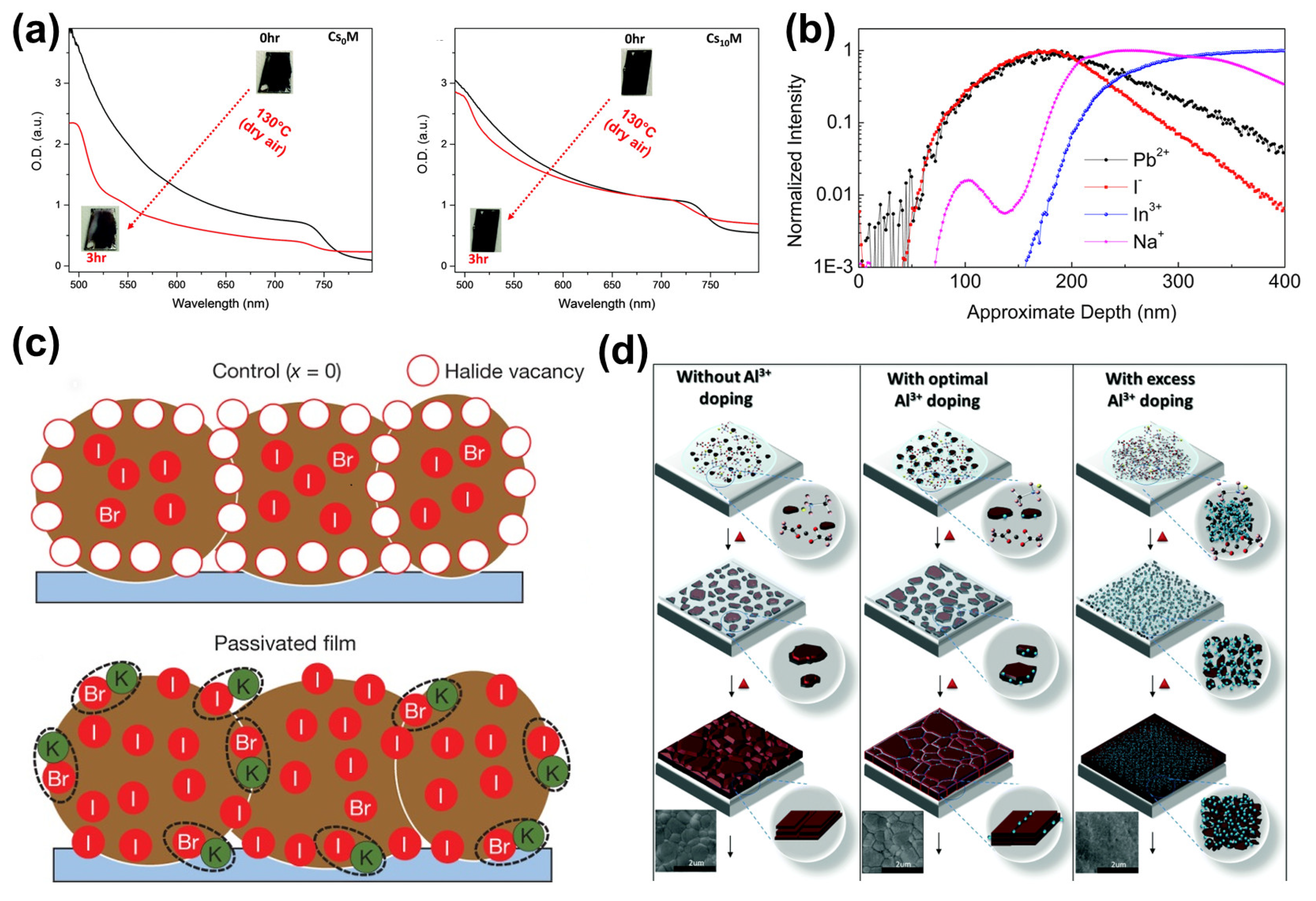 Defects and Defect Passivation in Perovskite Solar Cells | MDPI