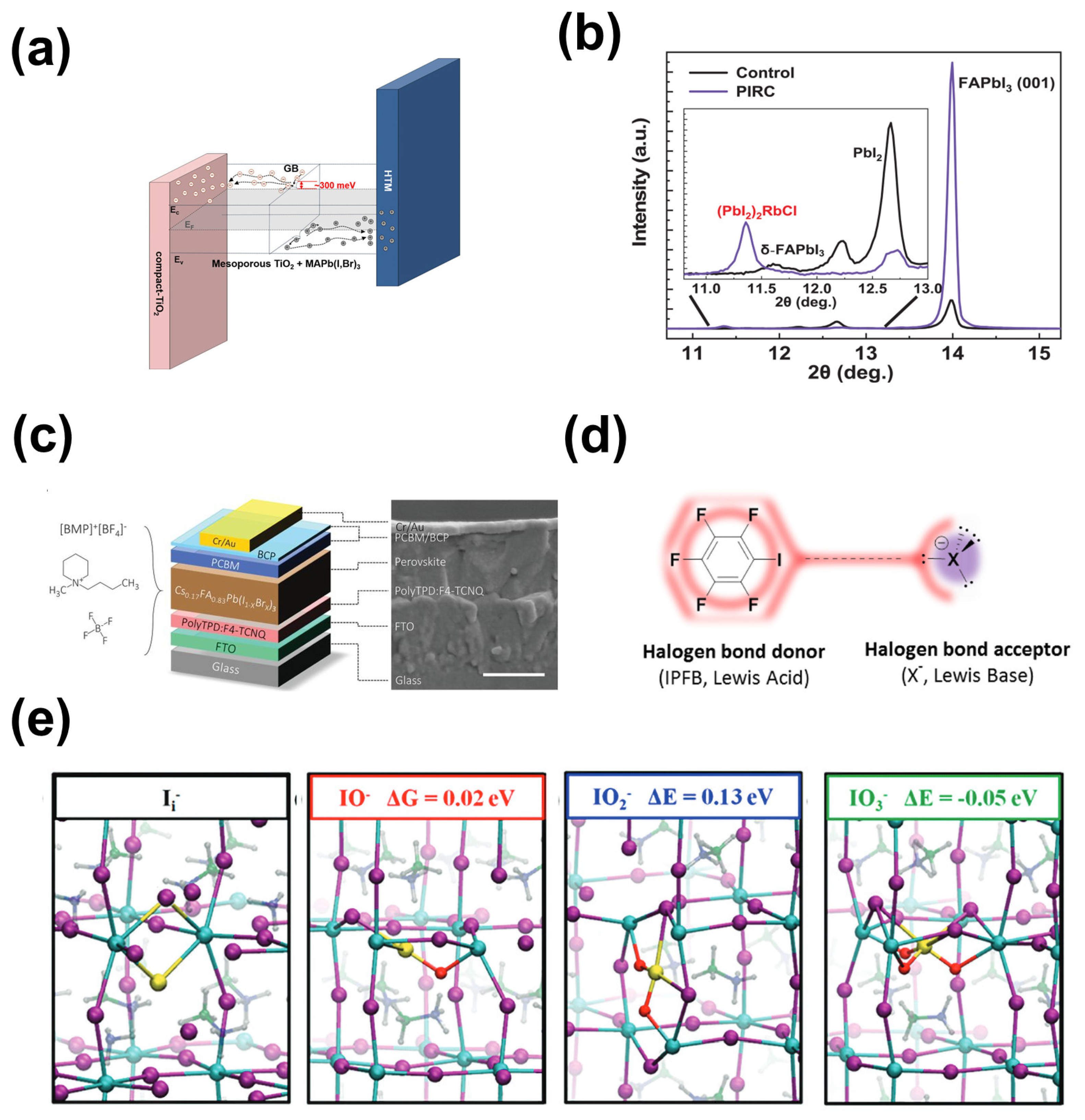 Defects and Defect Passivation in Perovskite Solar Cells | MDPI