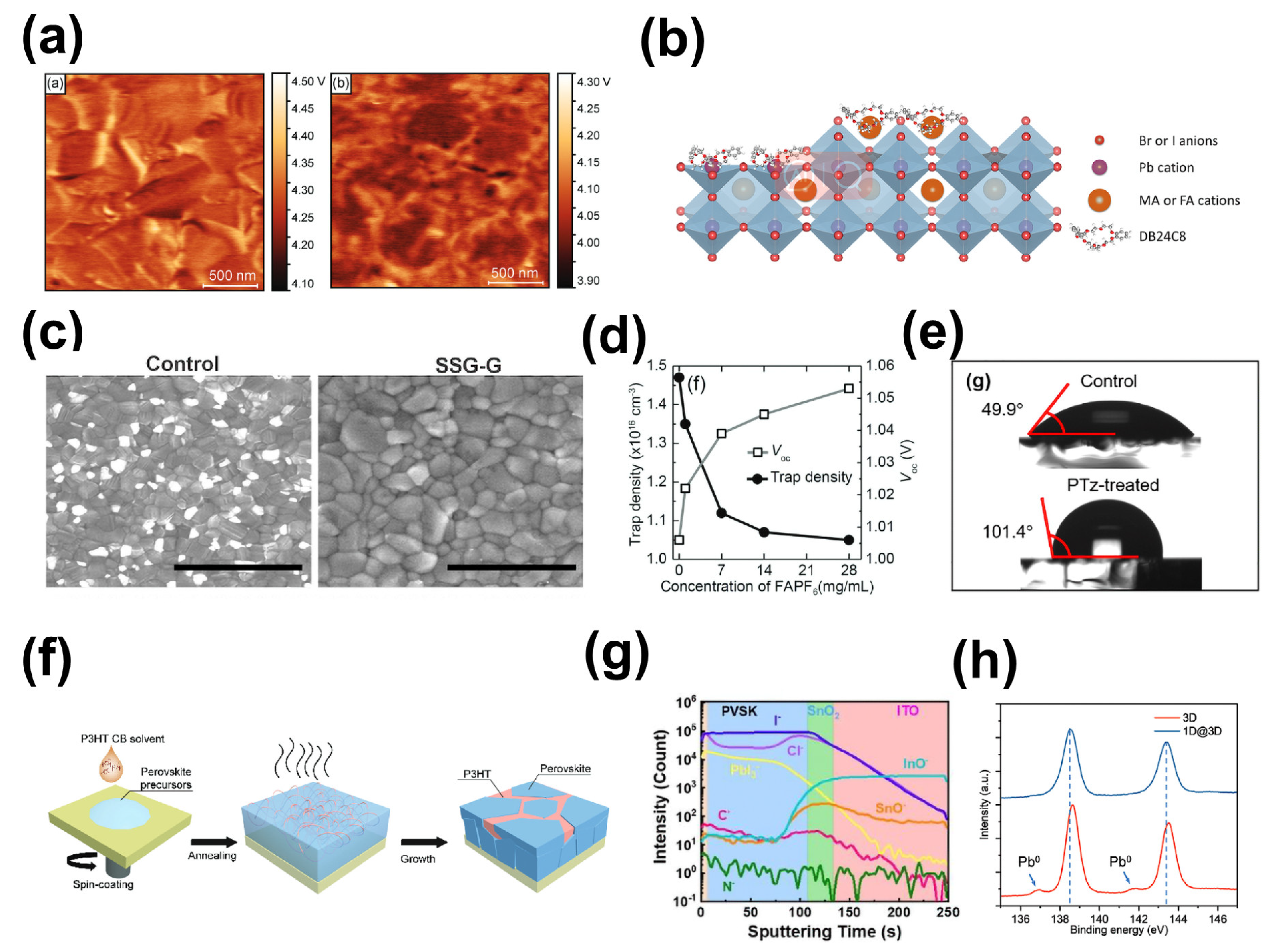 Defects and Defect Passivation in Perovskite Solar Cells | MDPI