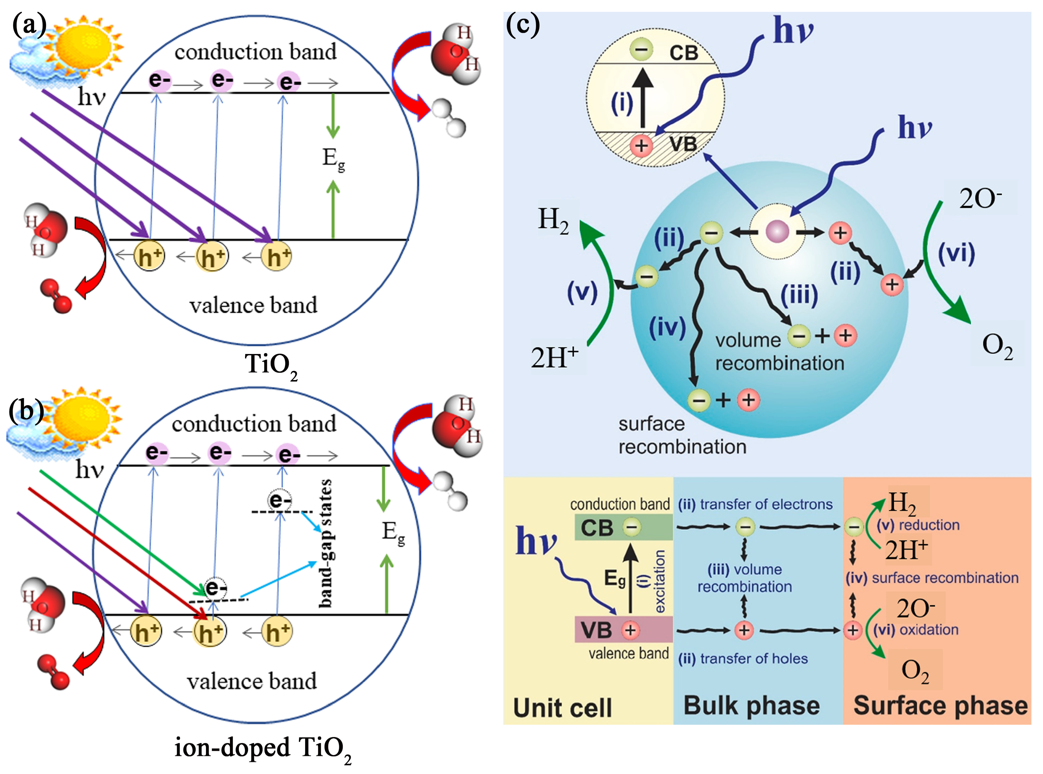 Recent Progress of Ion-Modified TiO2 for Enhanced Photocatalytic ...