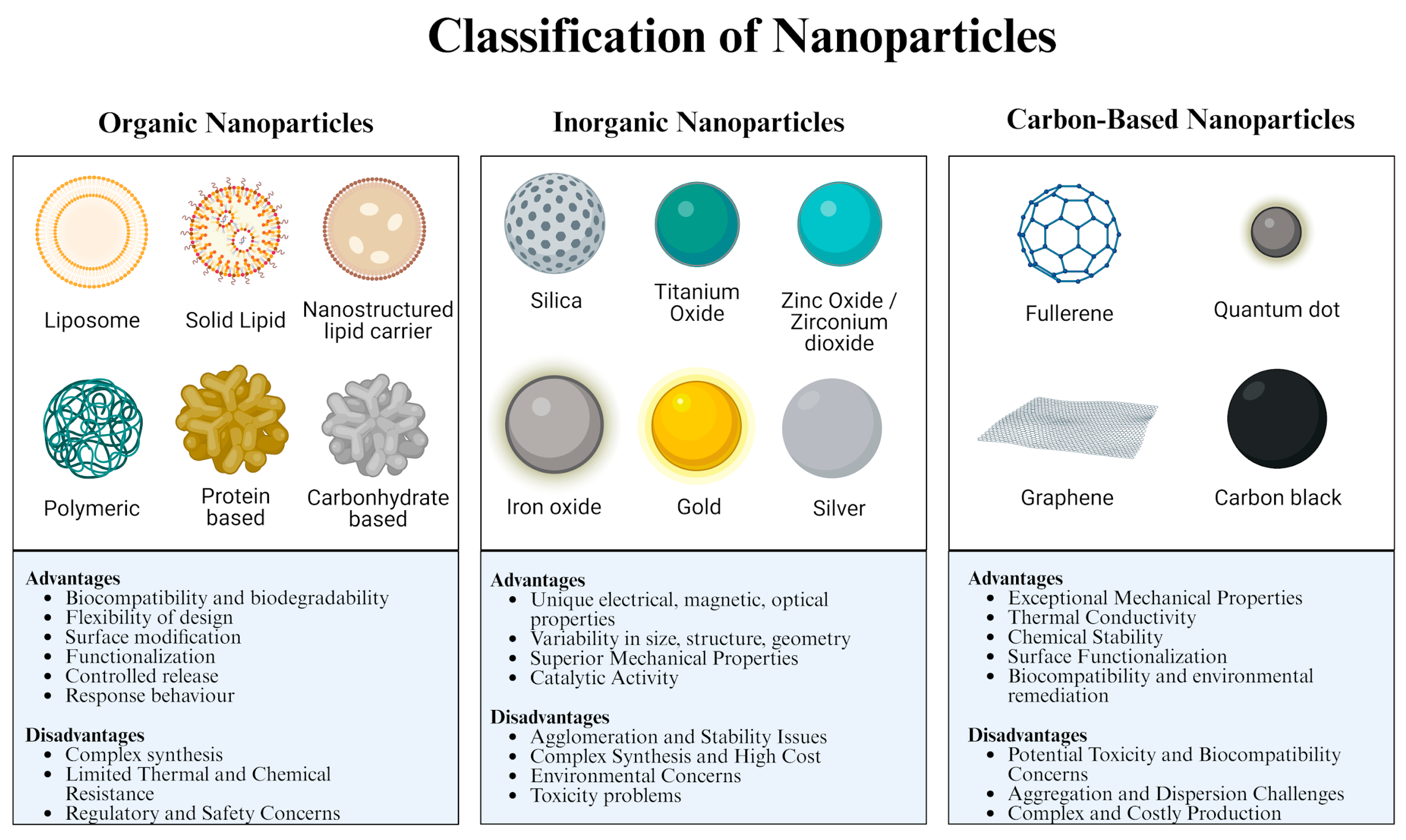 A Comprehensive Review of Nanoparticles: From Classification to ...