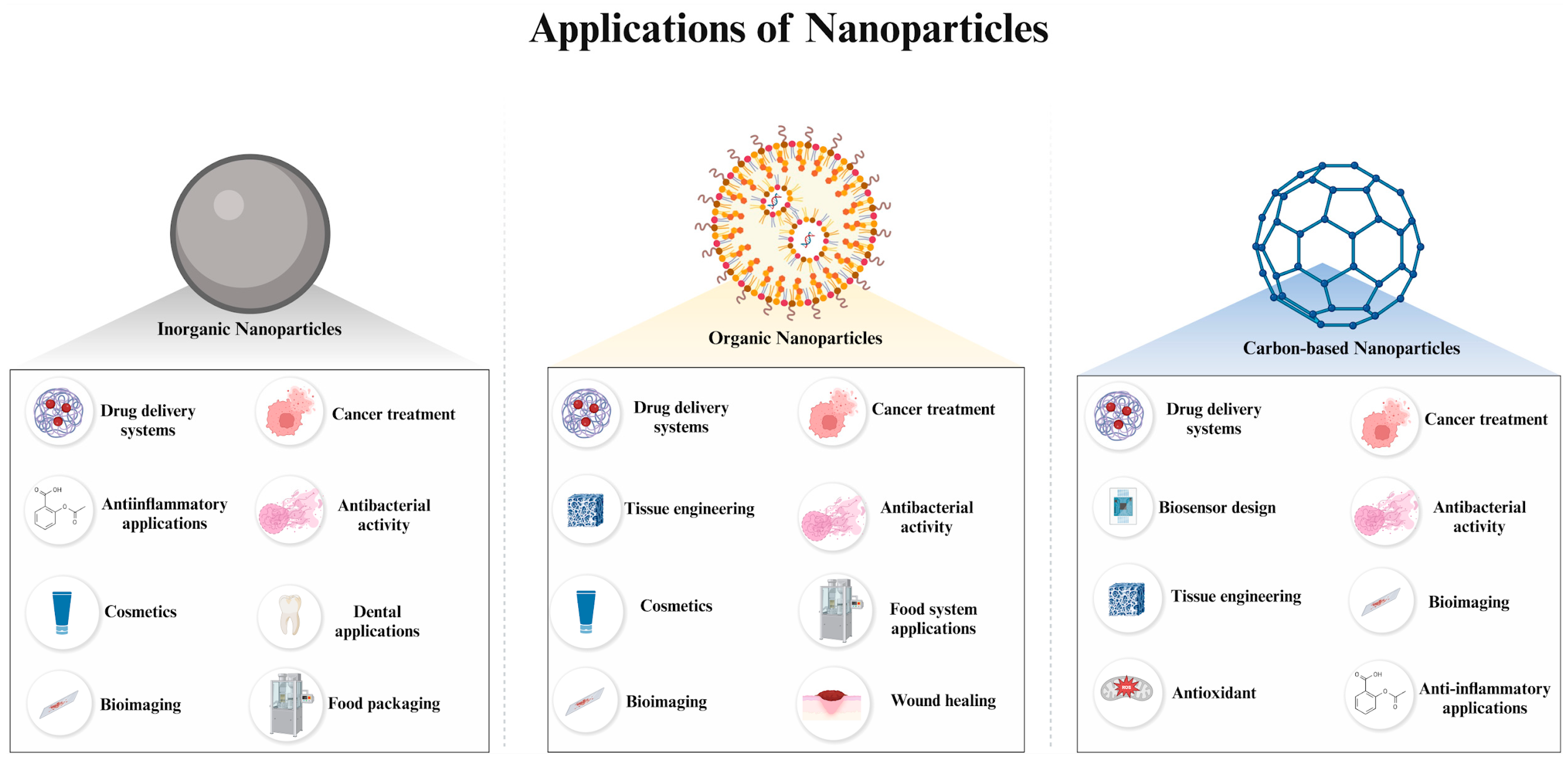 A Comprehensive Review of Nanoparticles: From Classification to ...