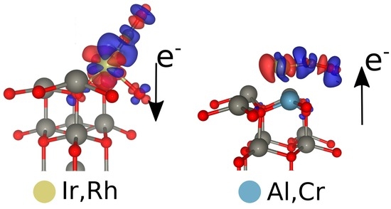 Electronic Structure of Rh and Ir Single Atom Catalysts Supported on ...