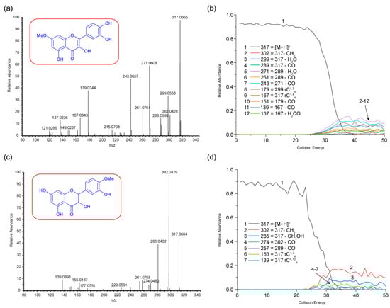 Systematic Characterisation of the Fragmentation of Flavonoids Using ...