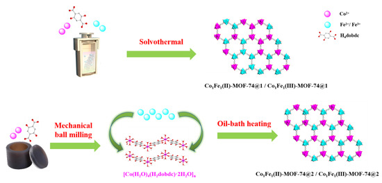 Assembly and Valence Modulation of Ordered Bimetallic MOFs for Highly ...