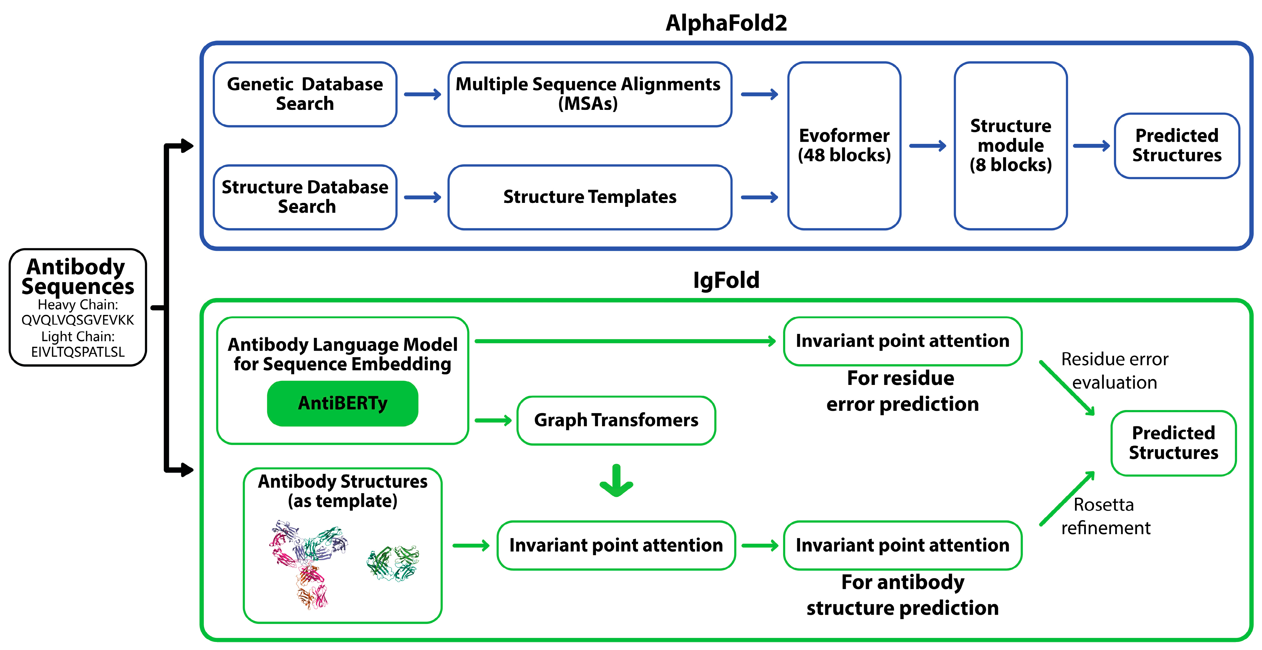 The Application of Machine Learning on Antibody Discovery and ...