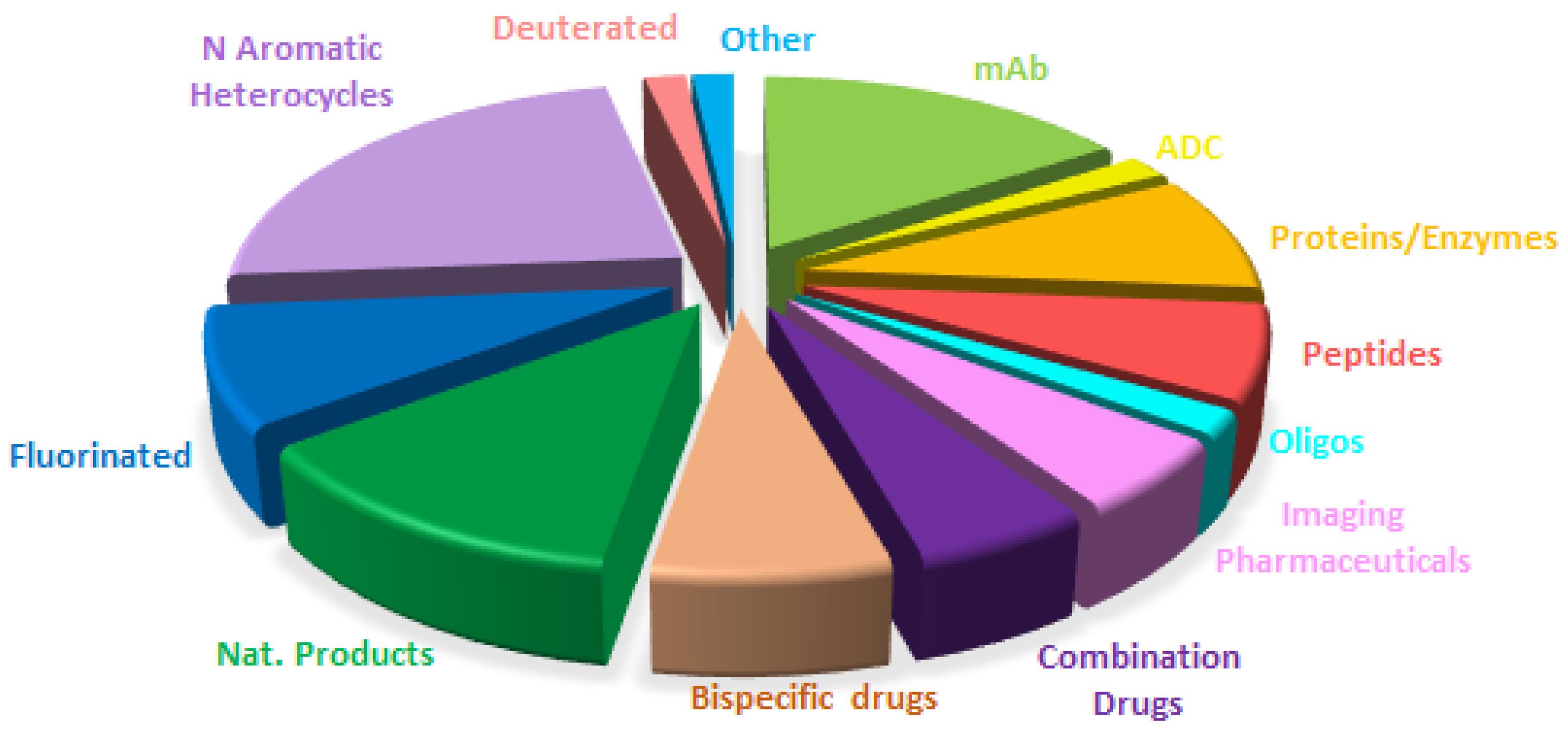The Pharmaceutical Industry in 2024: An Analysis of the FDA Drug ...
