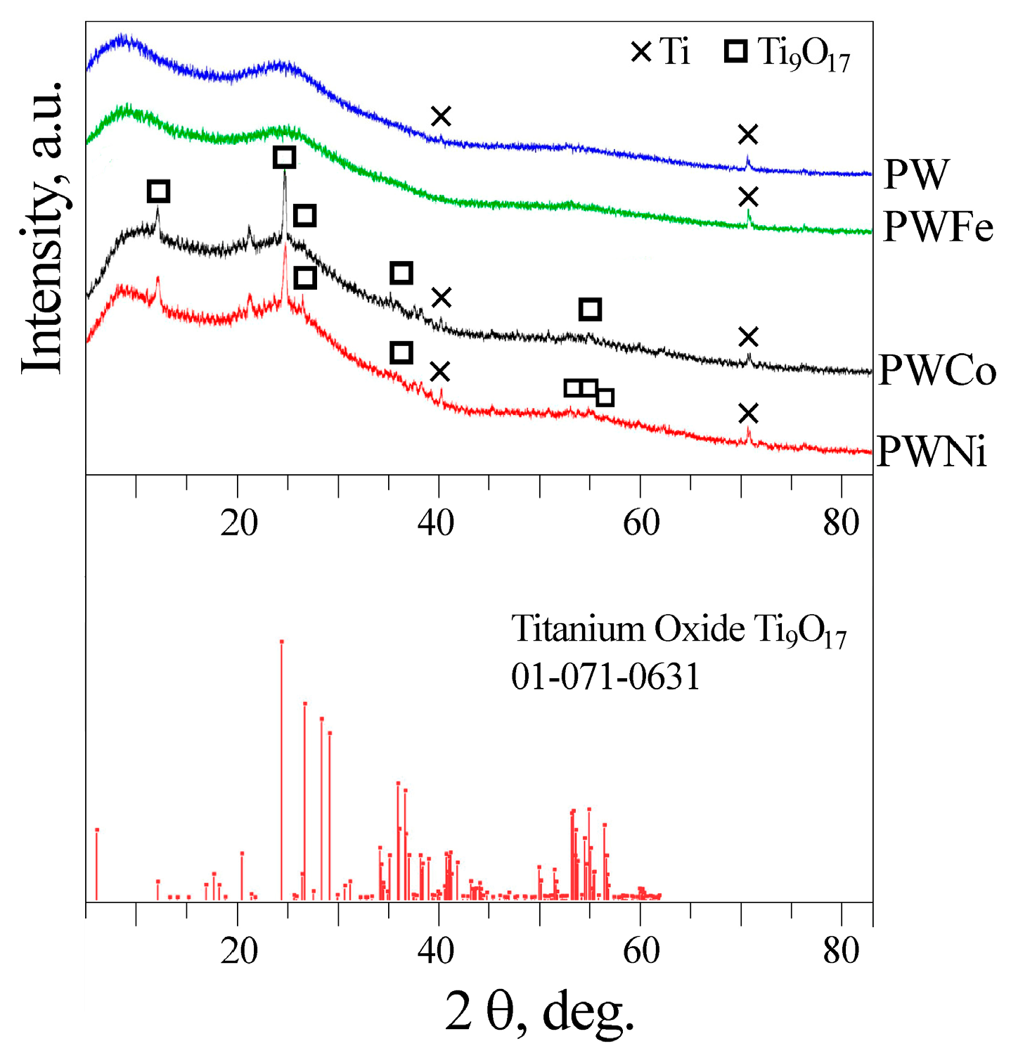 Ti-Supported Oxide Coatings Based on MWO4 (M = Fe, Co, Ni): Plasma ...