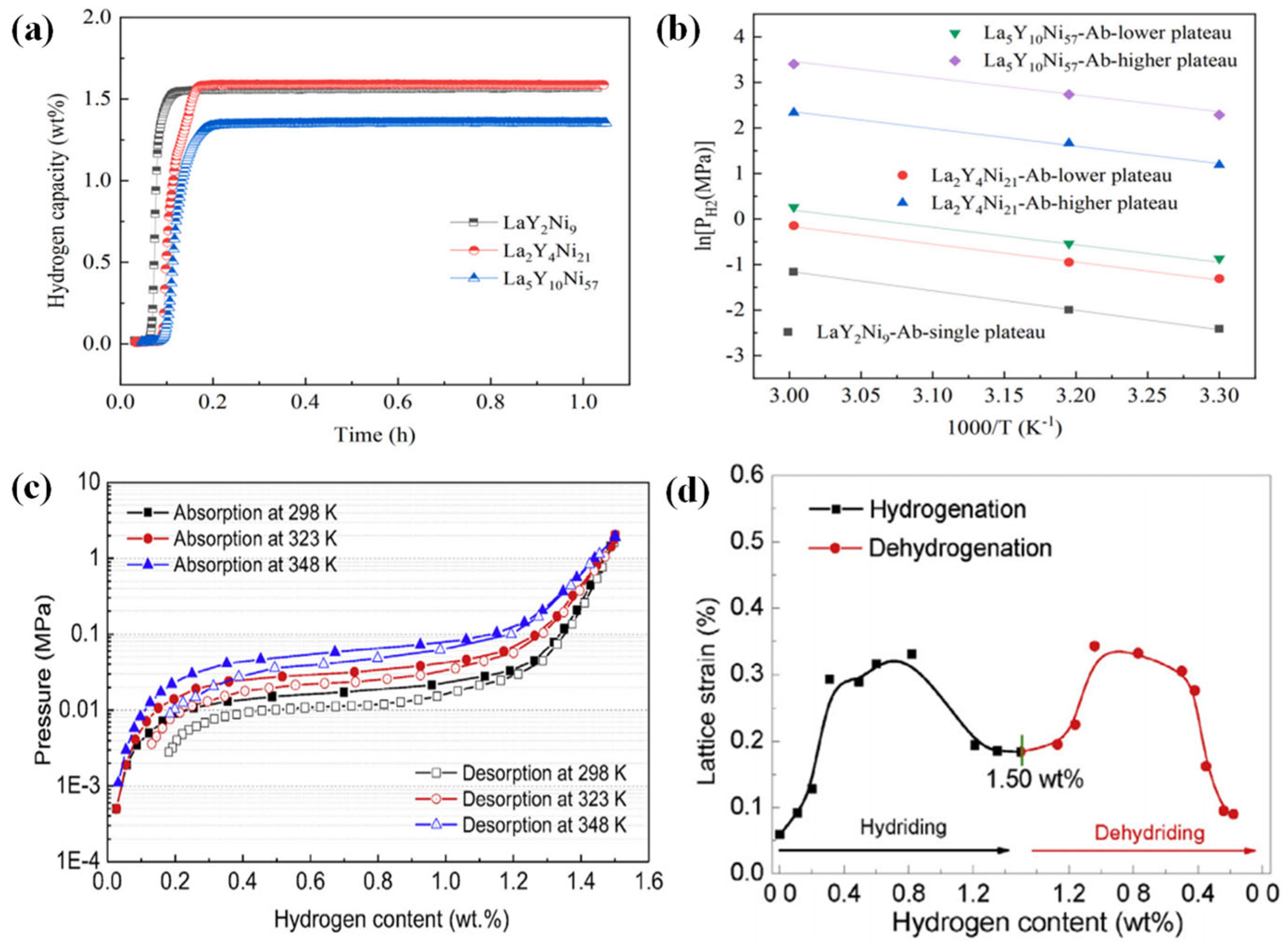 Advances in Superlattice Hydrogen Storage Alloys: Preparation Method ...
