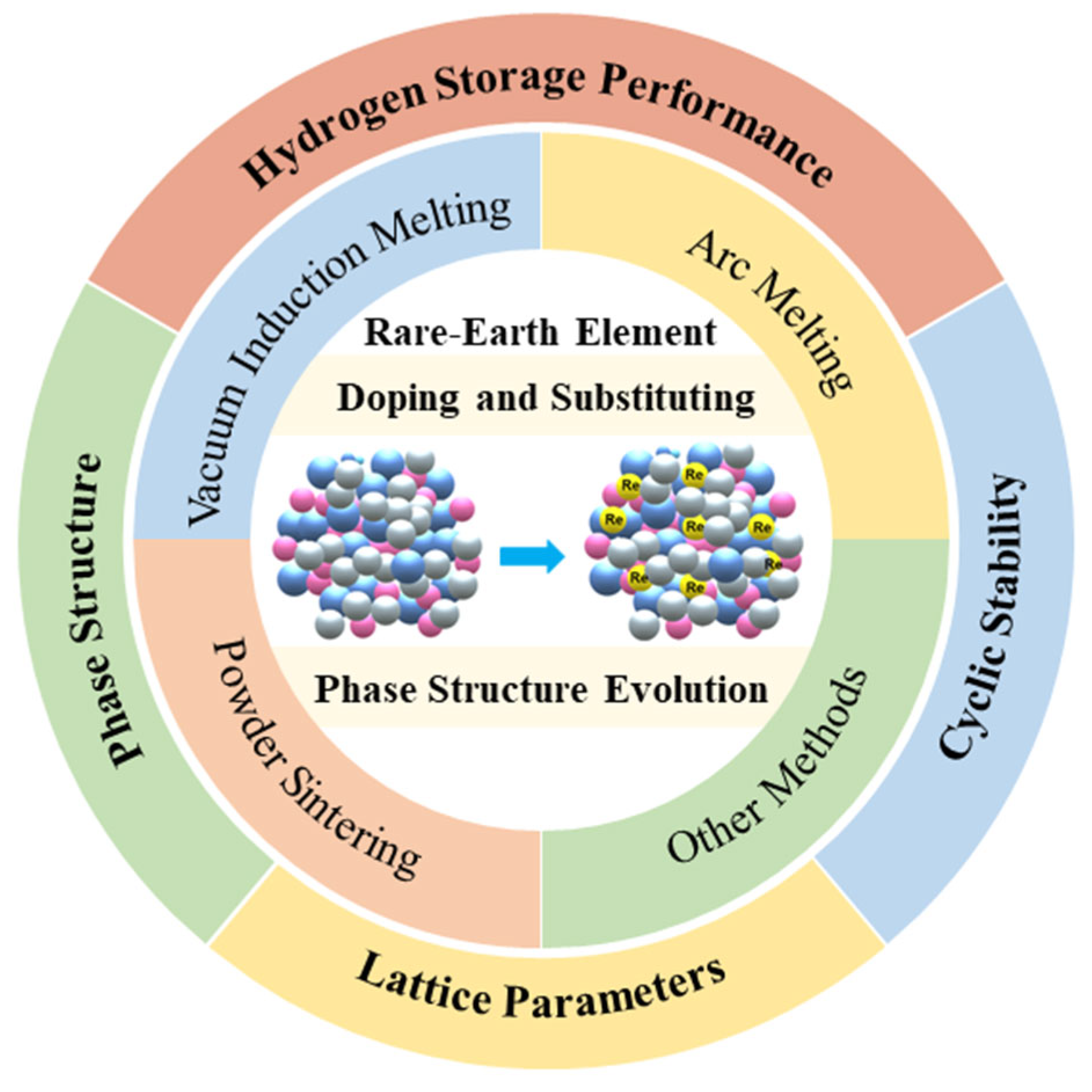 Advances in Superlattice Hydrogen Storage Alloys: Preparation Method ...