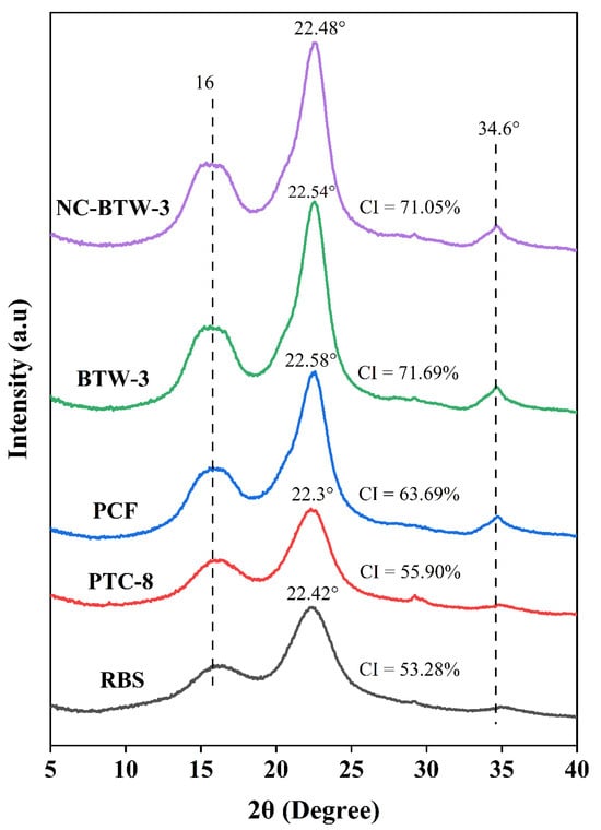 Valorisation of Barley Straw for Sustainable Nanocellulose Production ...