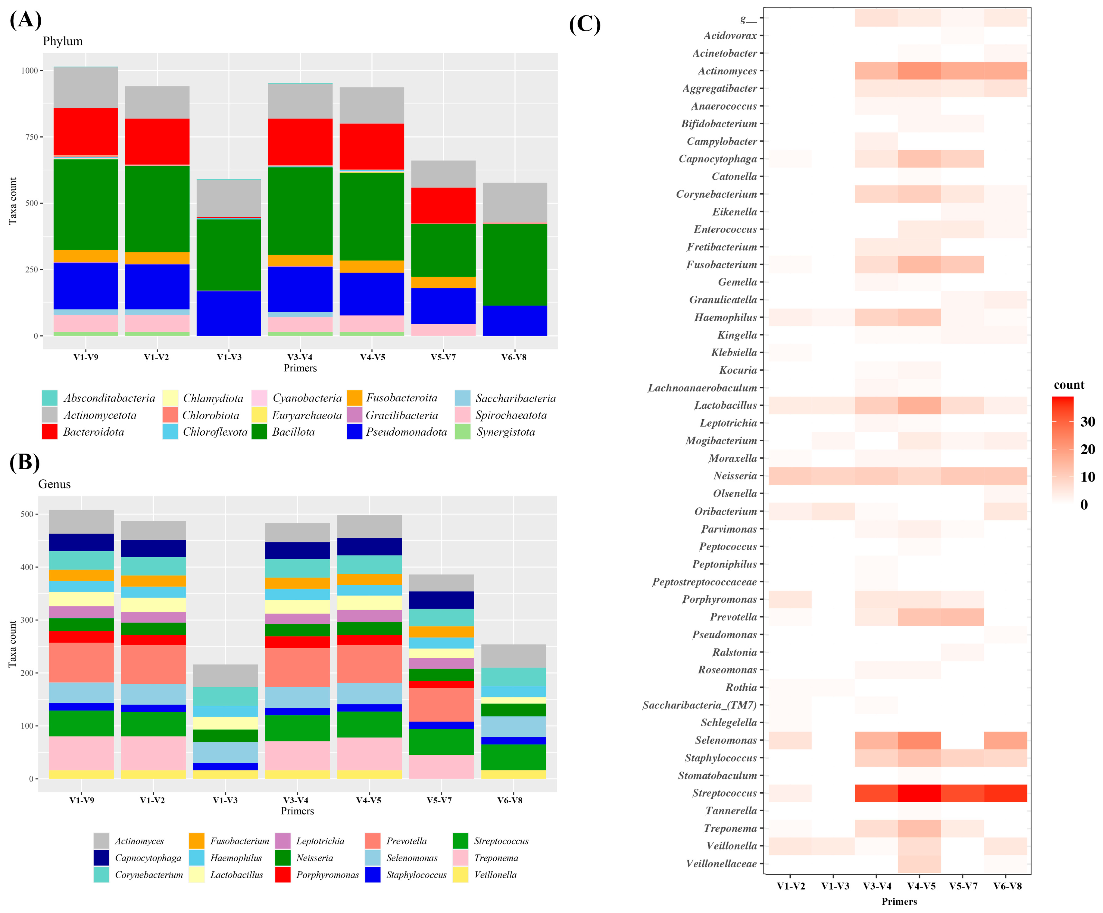 Comparative Analysis of Primers Used for 16S rRNA Gene Sequencing in ...
