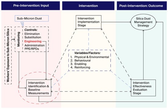 A Study Protocol for Developing a Pragmatic Aetiology-Based Silicosis ...