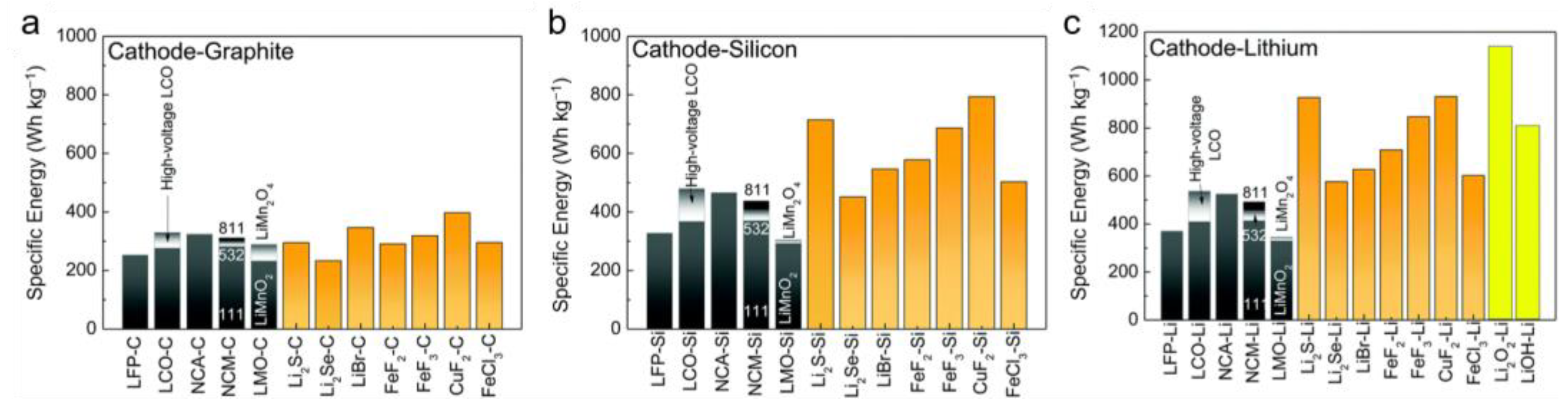 Materials and Processing of Lithium-Ion Battery Cathodes | MDPI