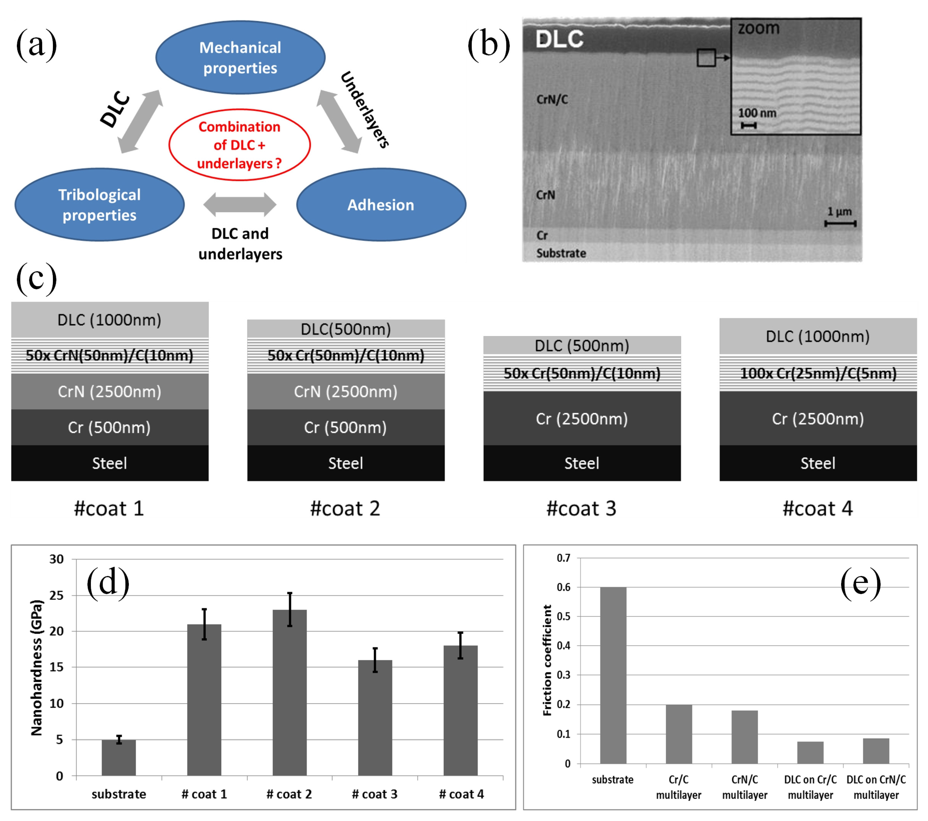 Multilayer Coatings for Tribology: A Mini Review | MDPI