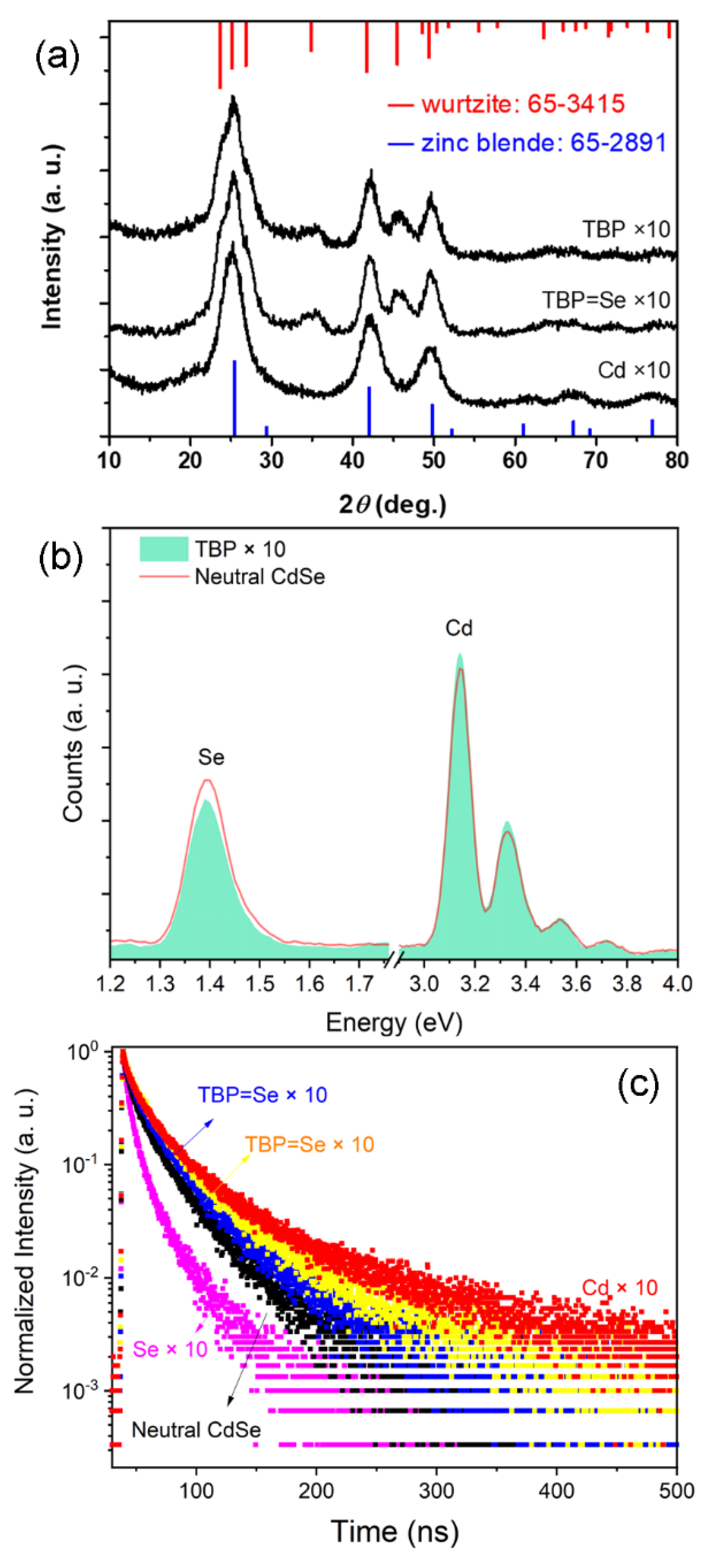 Synthesis of CdSe and CdSe/ZnS Quantum Dots with Tunable Crystal ...