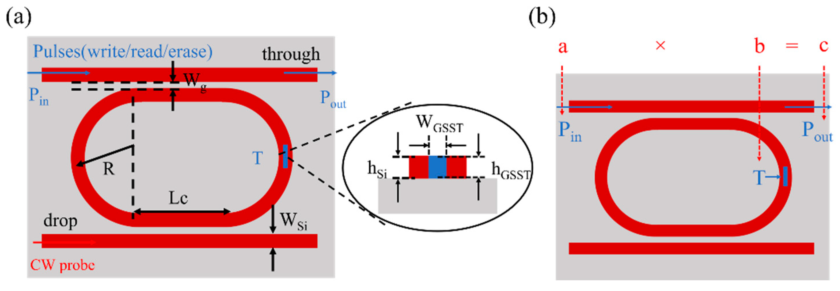High-Performance On-Chip Racetrack Resonator Based on GSST-Slot for In ...