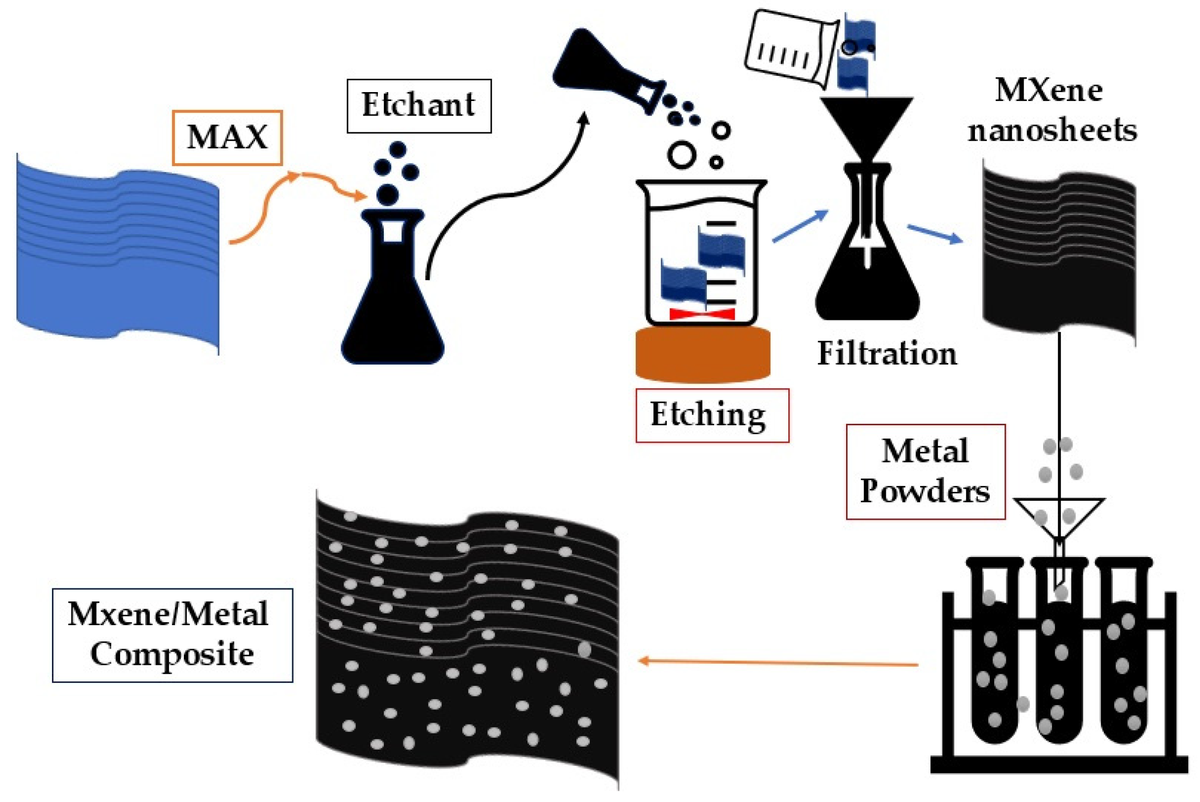 MXene as Promising Anode Material for High-Performance Lithium-Ion ...