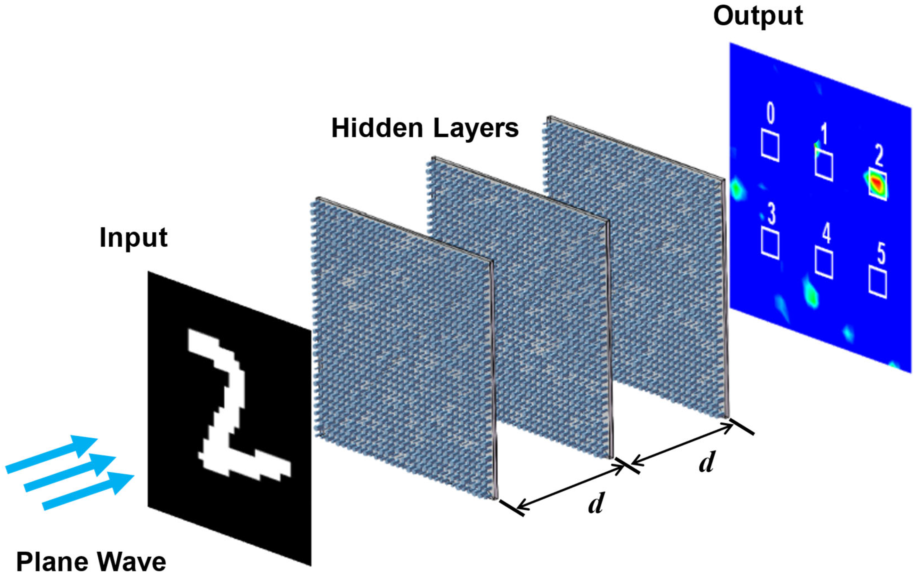 Metasurface-Based Image Classification Using Diffractive Deep Neural ...
