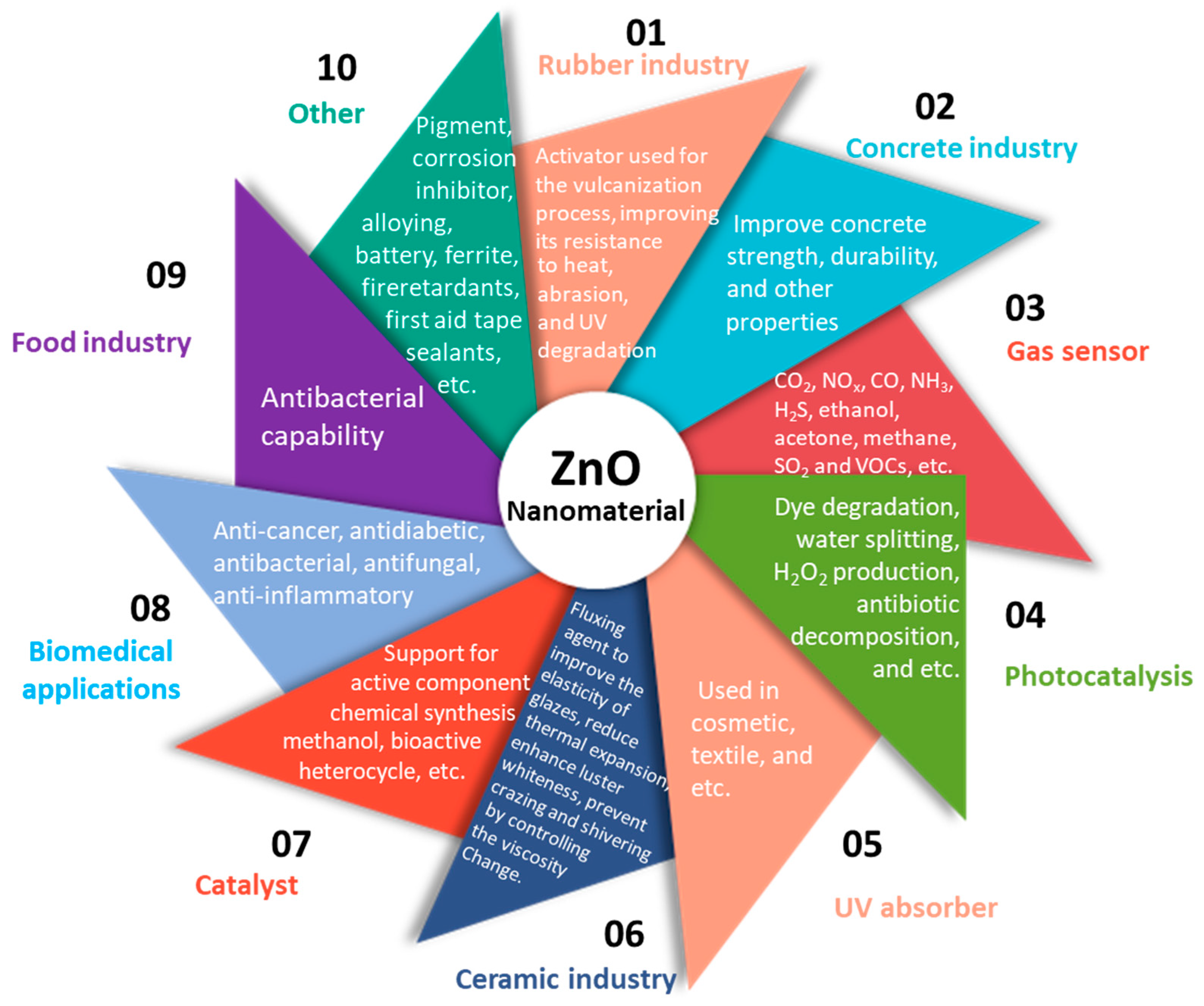 Nanomaterial ZnO Synthesis and Its Photocatalytic Applications: A ...