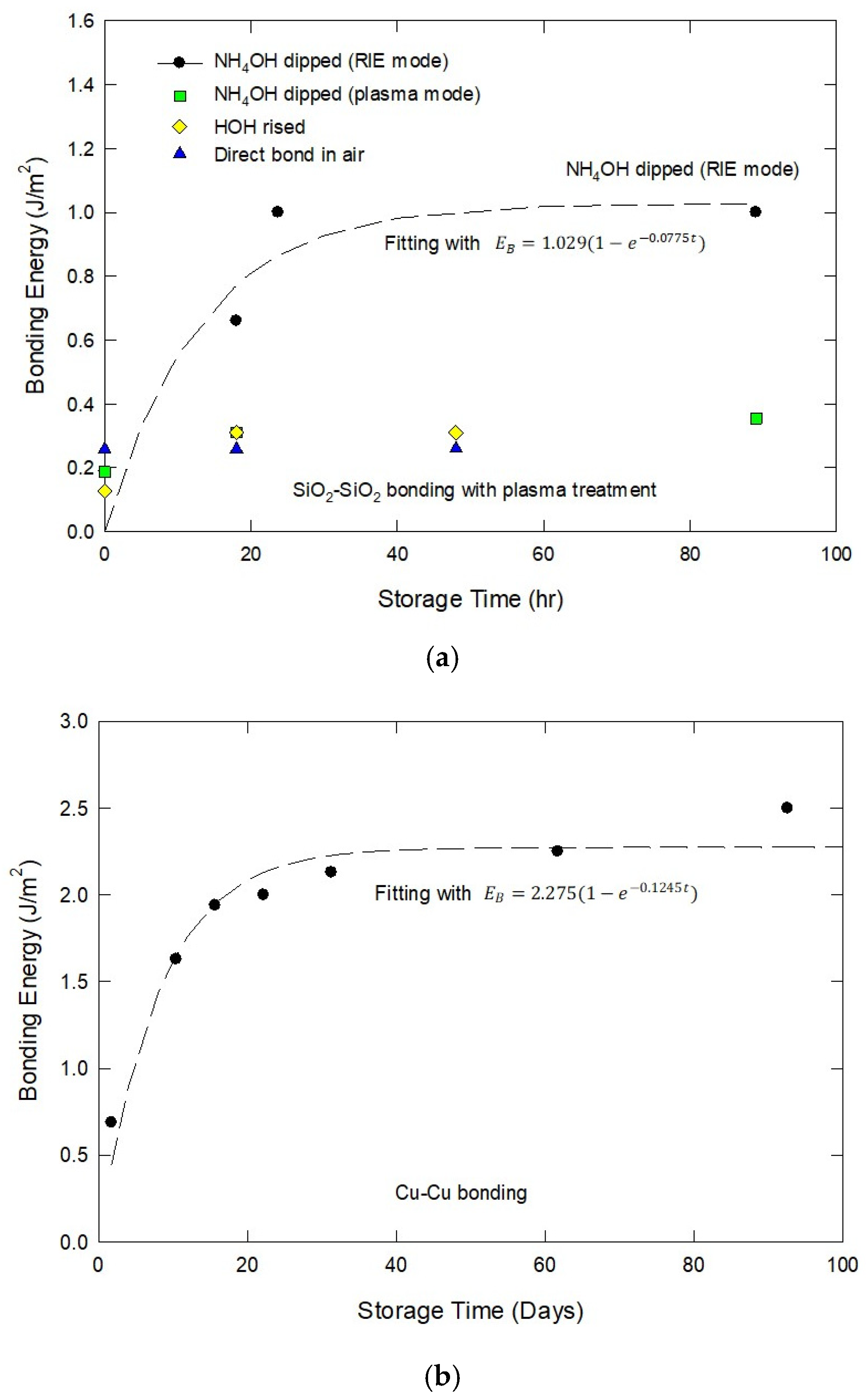 Emerging Copper-to-Copper Bonding Techniques: Enabling High-Density ...