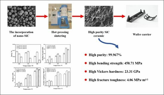 Preparation of High-Purity Silicon Carbide Ceramics by Hot Pressing ...