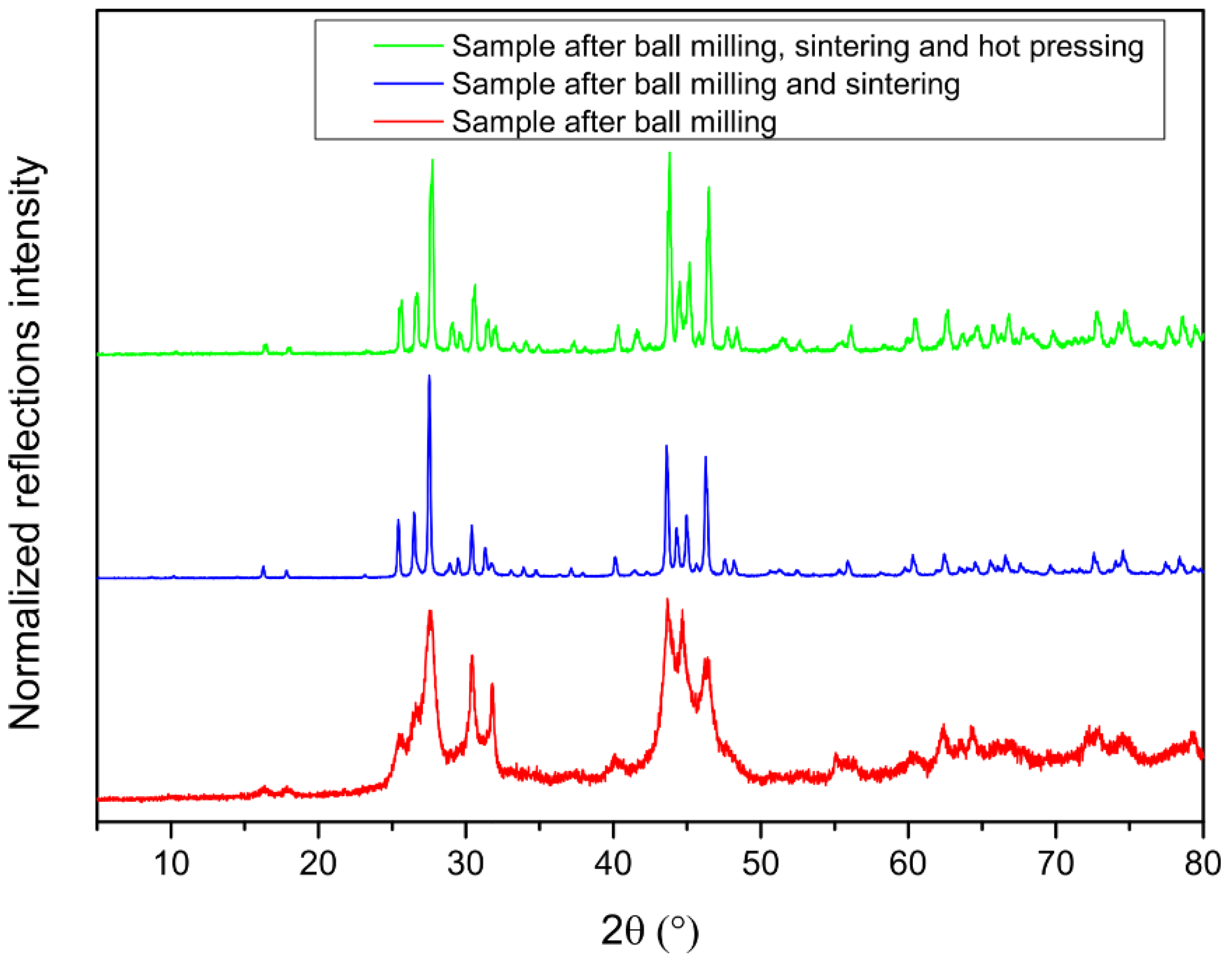 Synthesis, Crystal Structure and Thermoelectric Properties of the Type ...