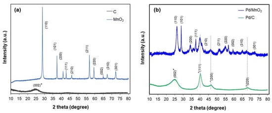 Pd/MnO2:Pd/C Electrocatalysts for Efficient Hydrogen and Oxygen ...