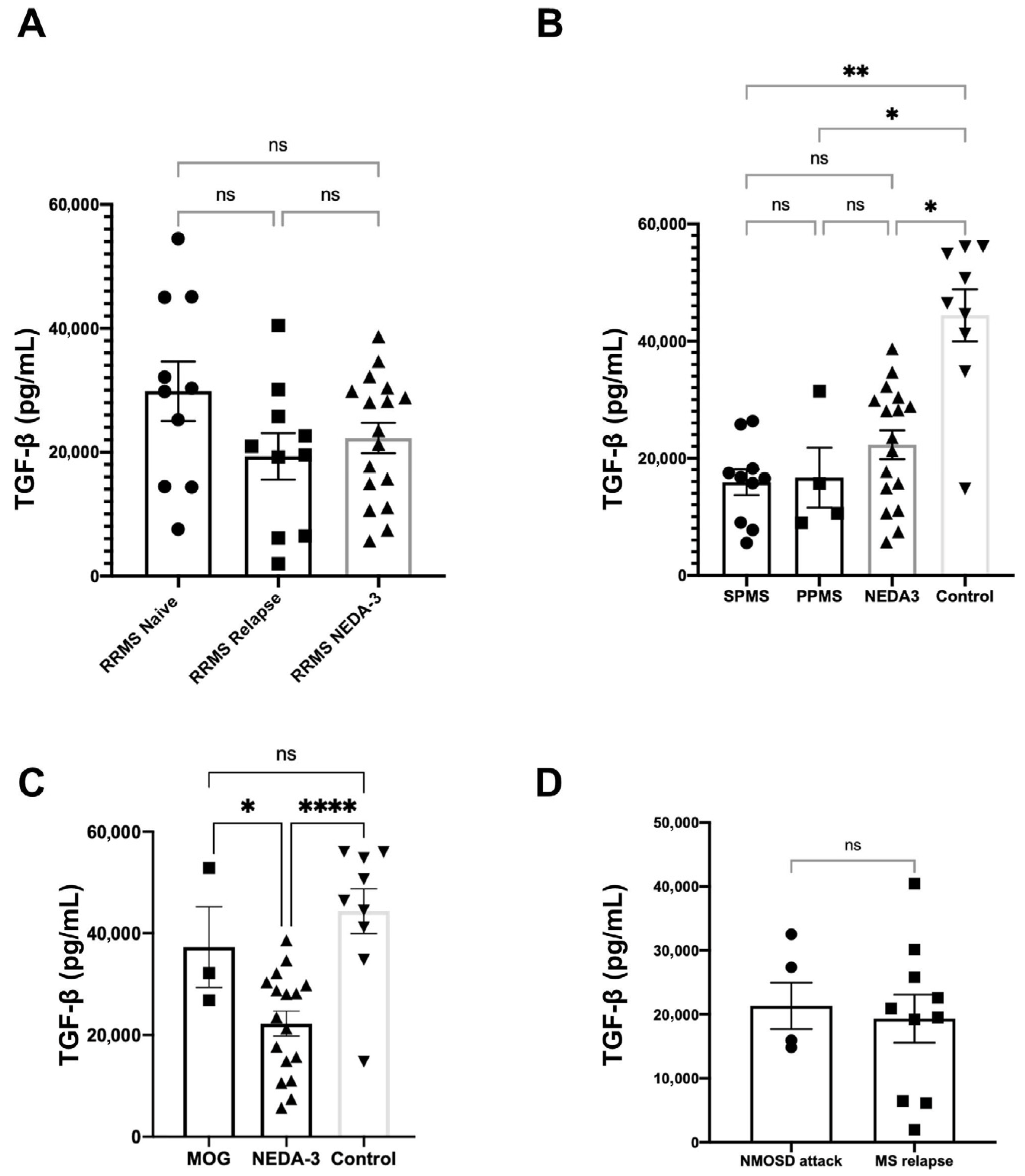 Serum Aquaporin-4 Antibody Status and TGF-β in Neuromyelitis Optica ...