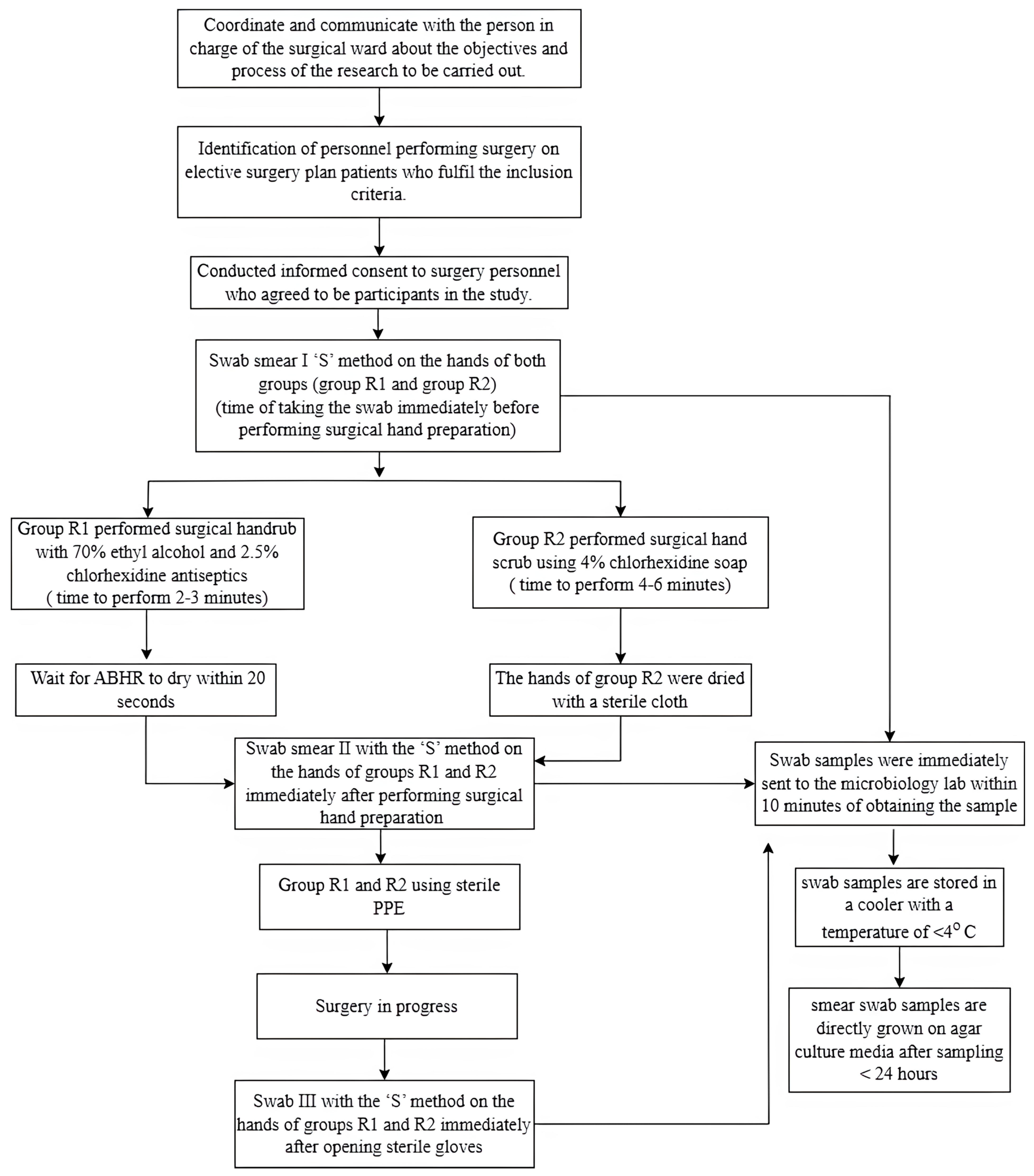 Which Surgical Hand Preparation Method Is More Effective? A Comparative ...