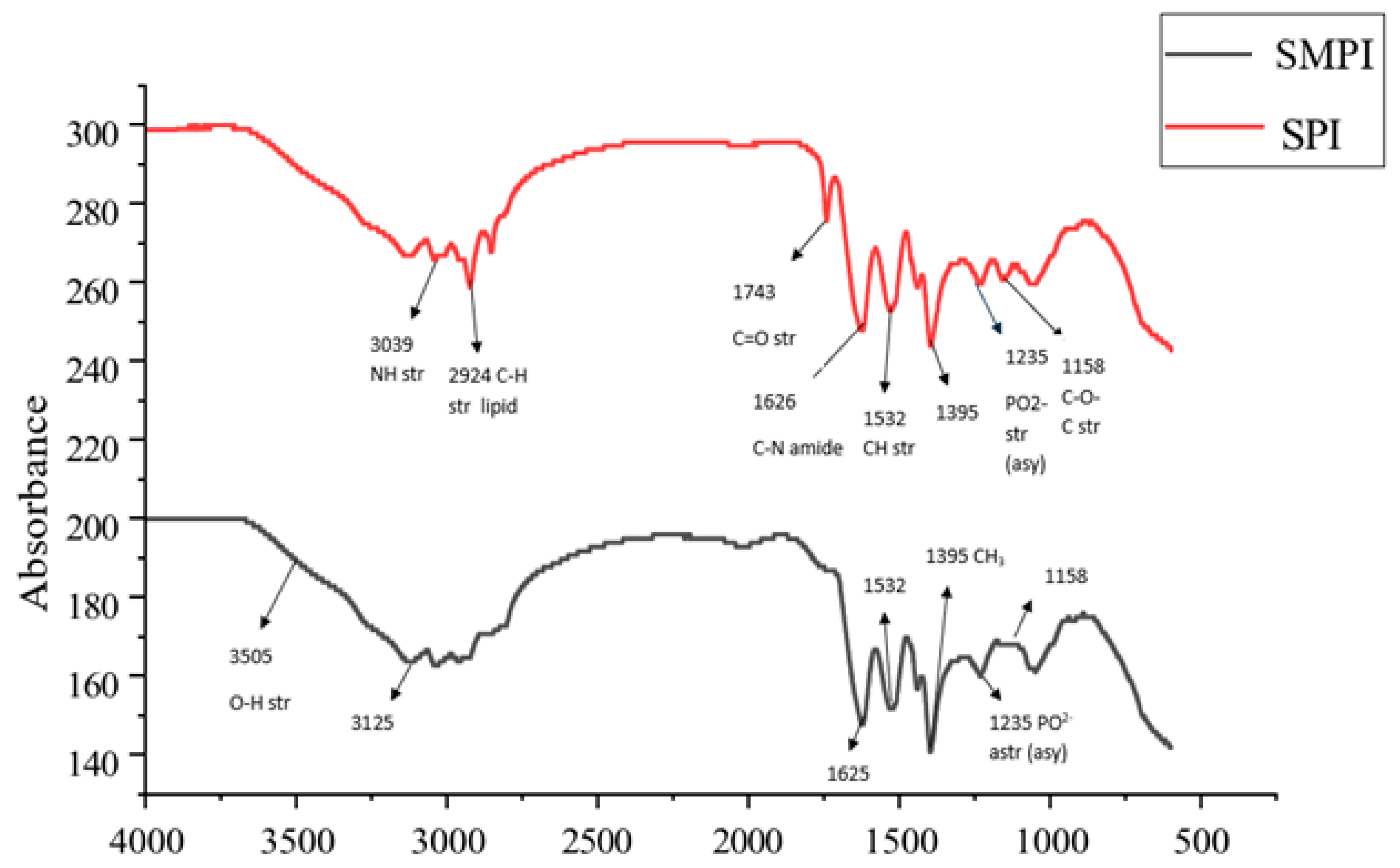 Extraction and Nutritional Value of Soybean Meal Protein Isolate | MDPI