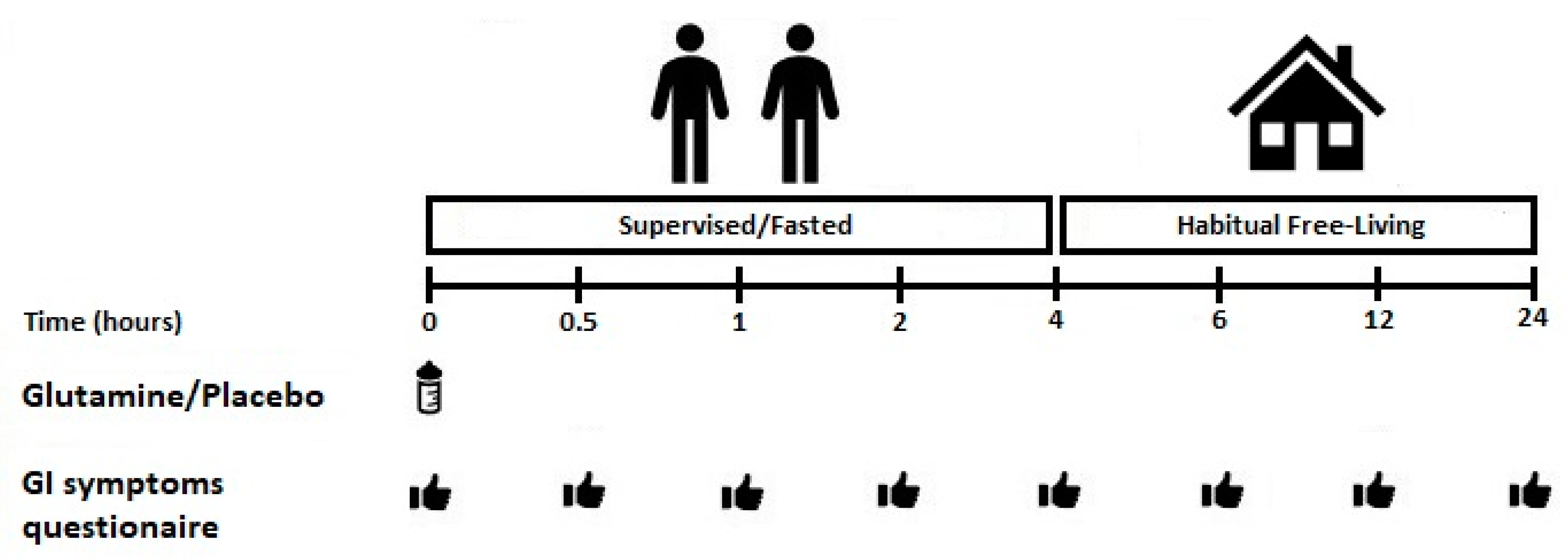 Gastrointestinal Tolerance of Low, Medium and High Dose Acute Oral l ...