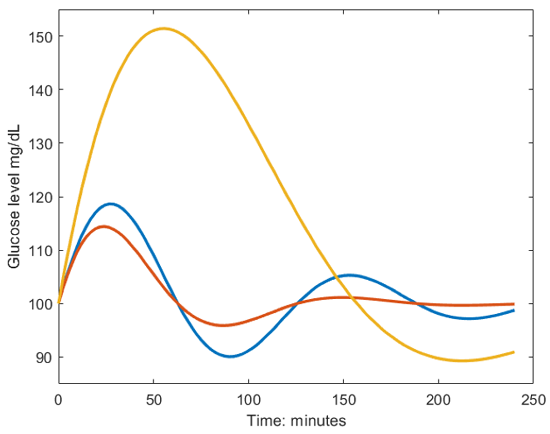 Differential Responders to a Mixed Meal Tolerance Test Associated with ...