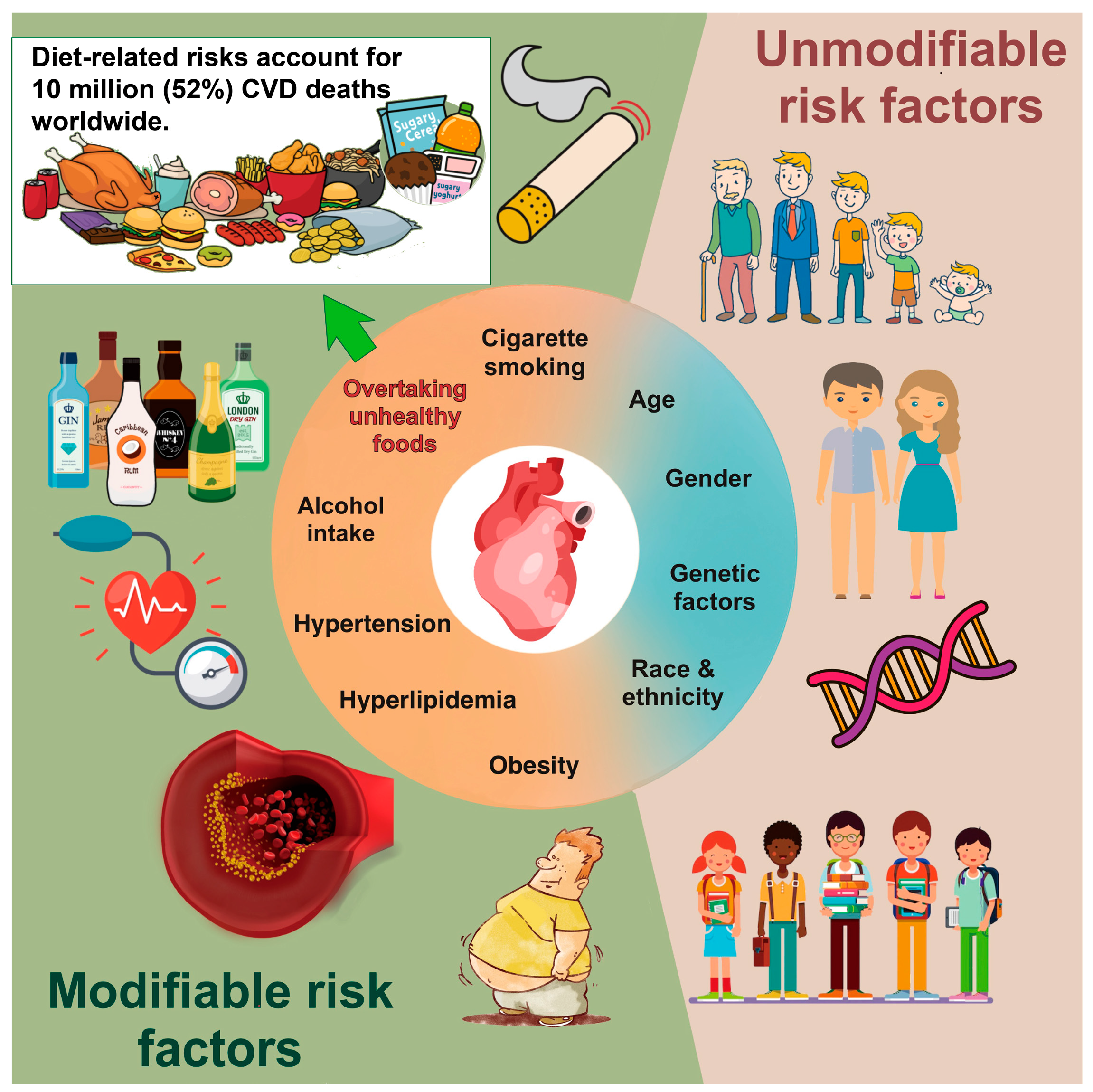 A Review of Healthy Dietary Choices for Cardiovascular Disease: From ...