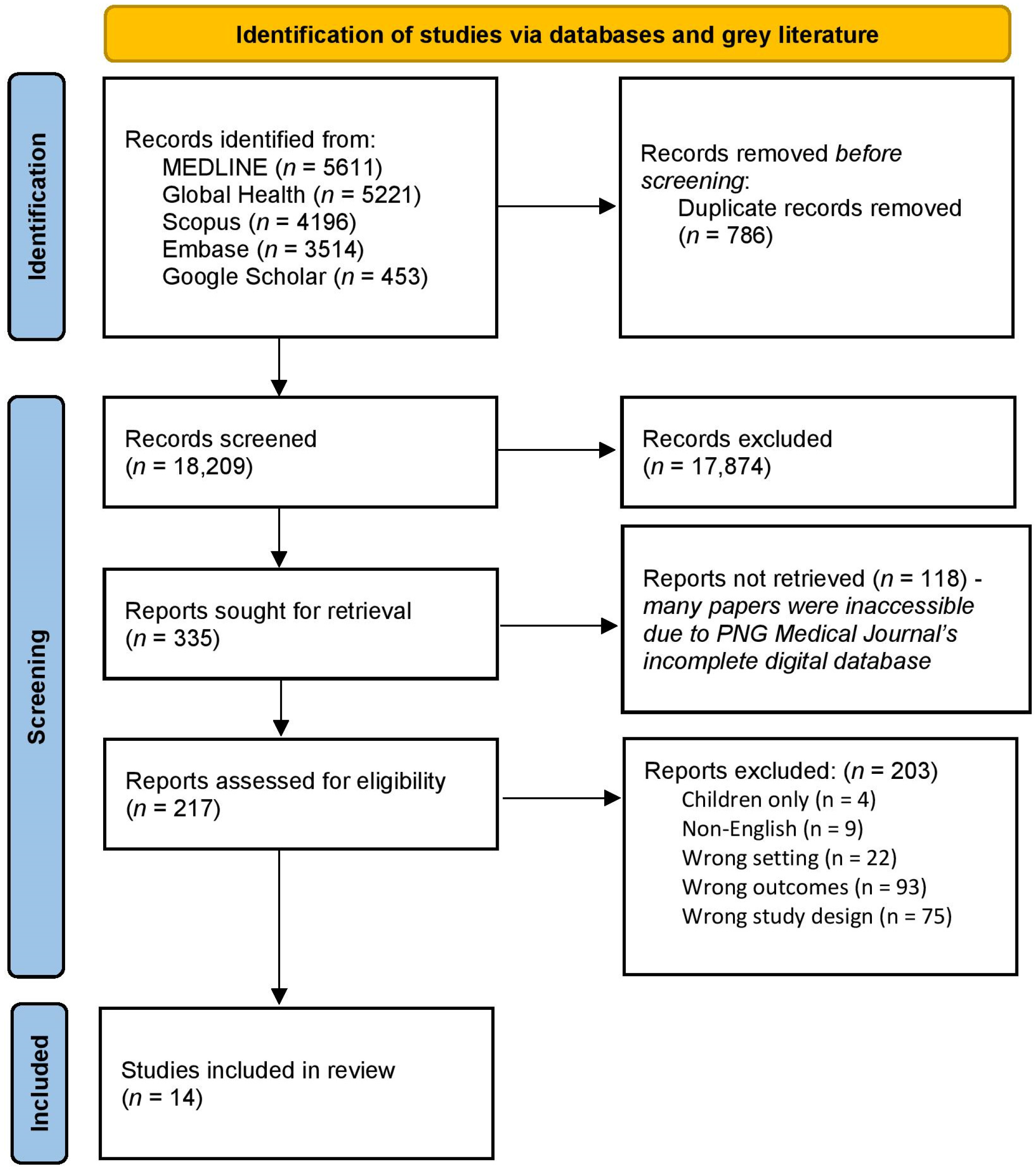 What Do We Know about the Diets of Pacific Islander Adults in Papua New ...