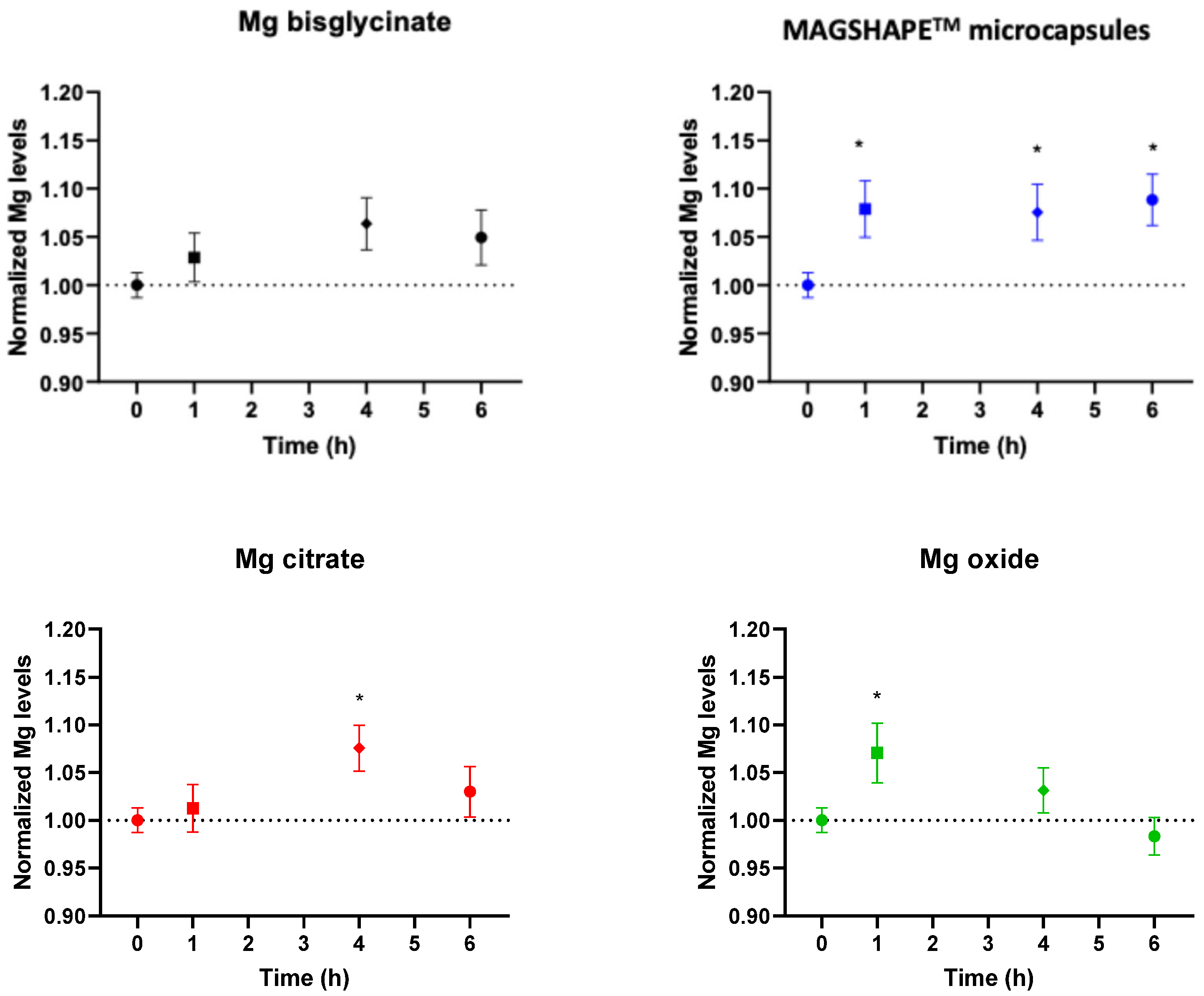 Comparative Clinical Study on Magnesium Absorption and Side Effects ...