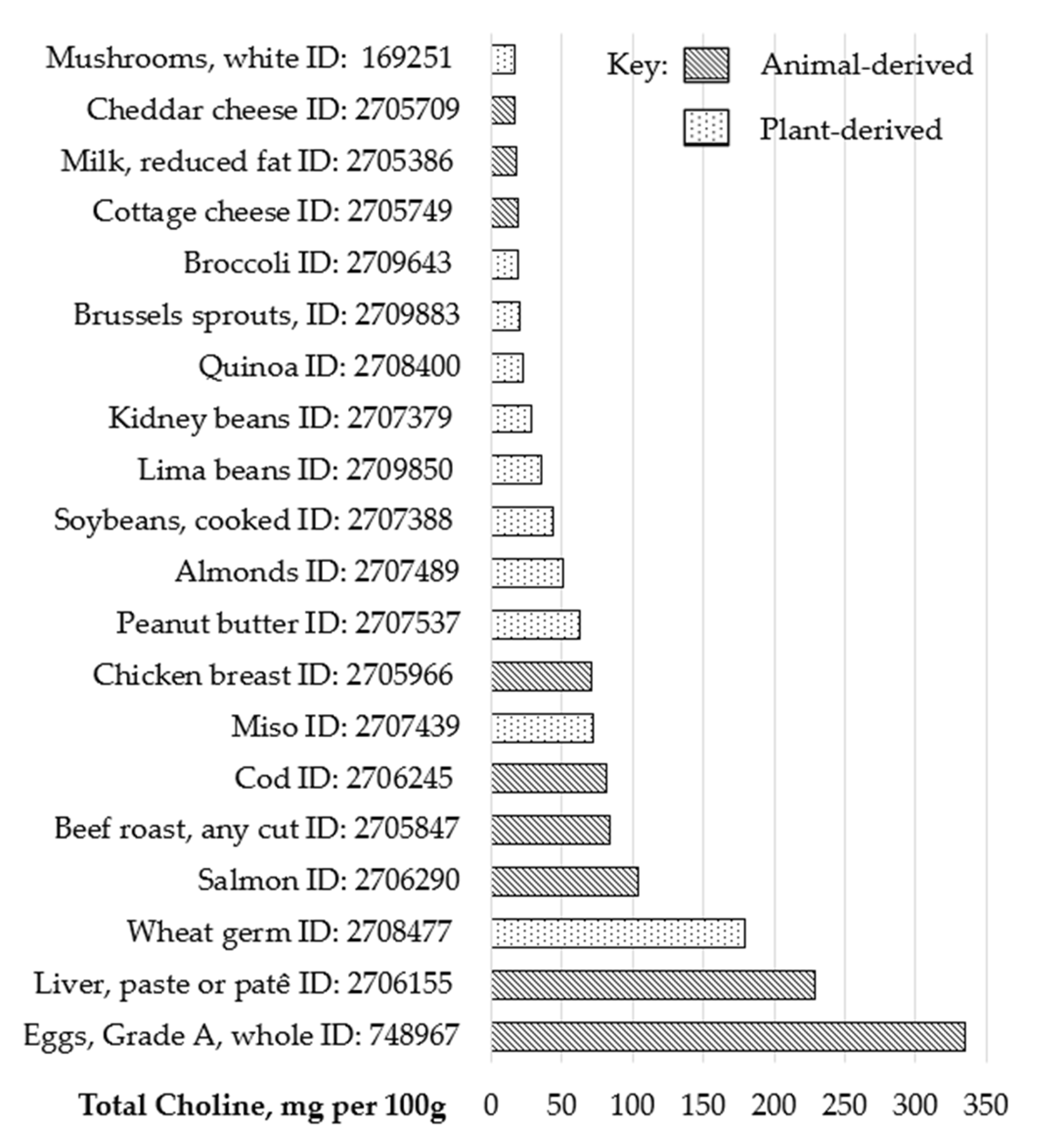 Choline in Pregnancy and Lactation: Essential Knowledge for Clinical ...