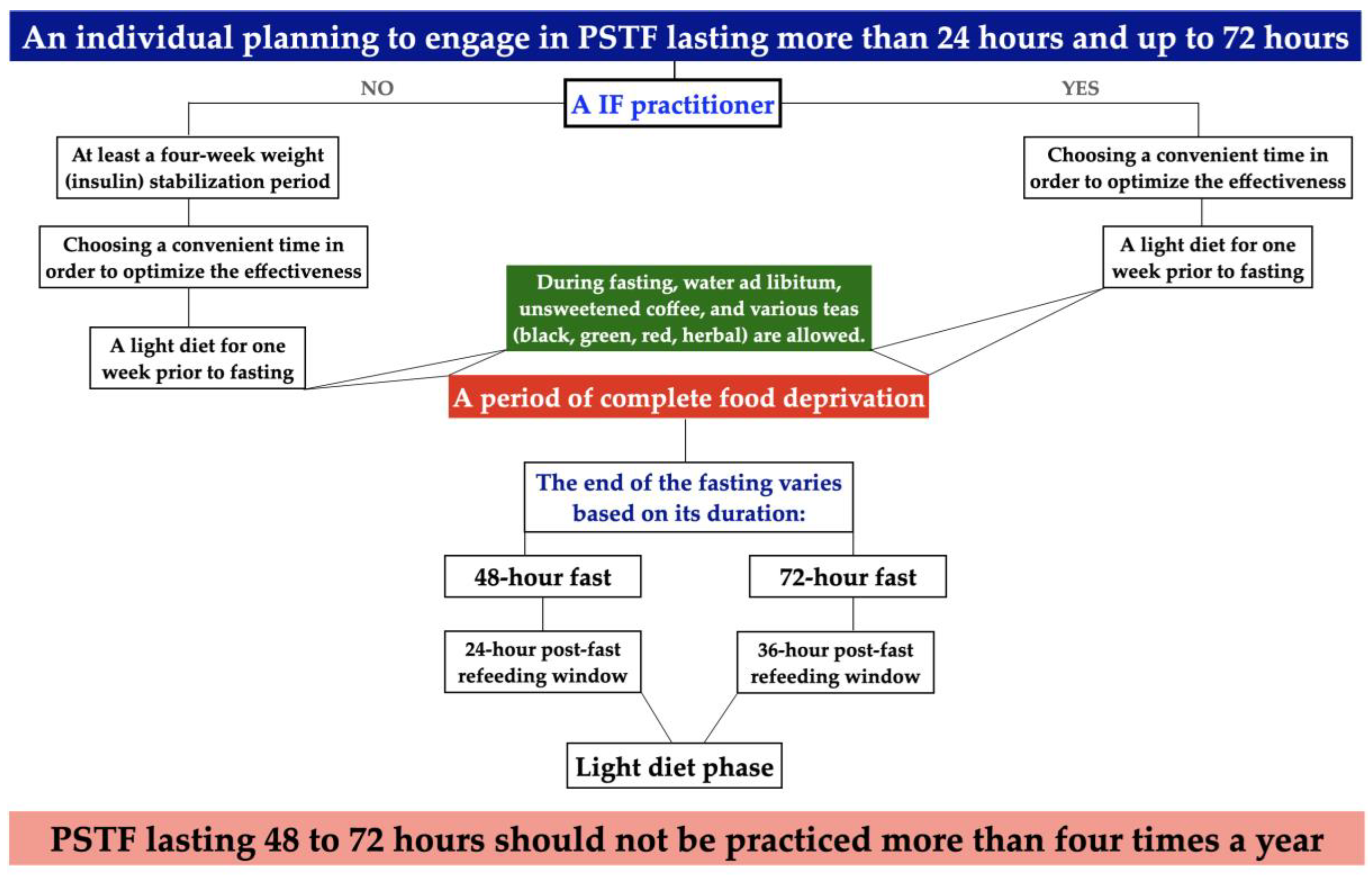 A Comprehensive Perspective on the Biological Effects of Intermittent ...