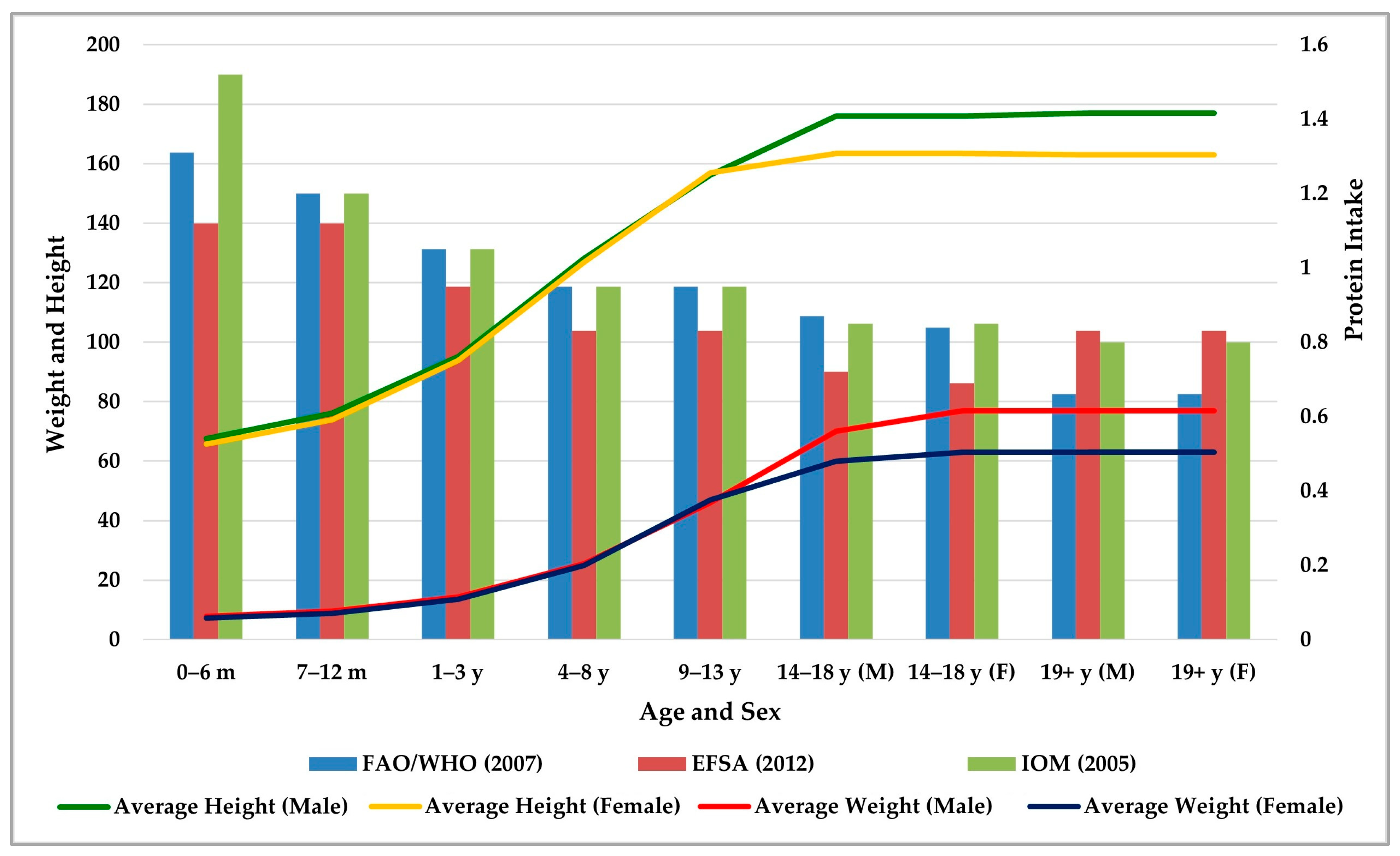 The Biological Value of Proteins for Pediatric Growth and Development ...