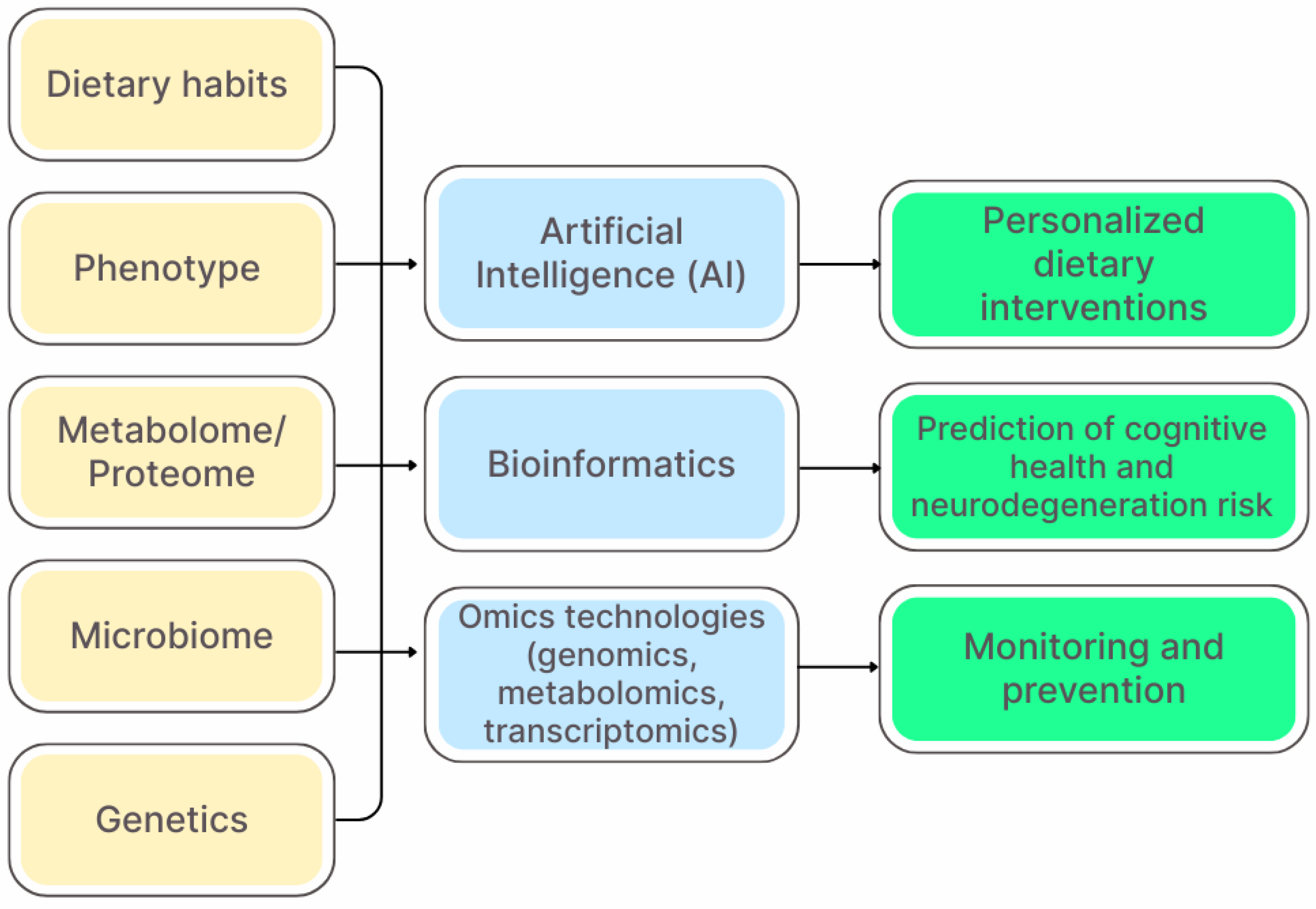 Precision Nutrition and Gut–Brain Axis Modulation in the Prevention of ...