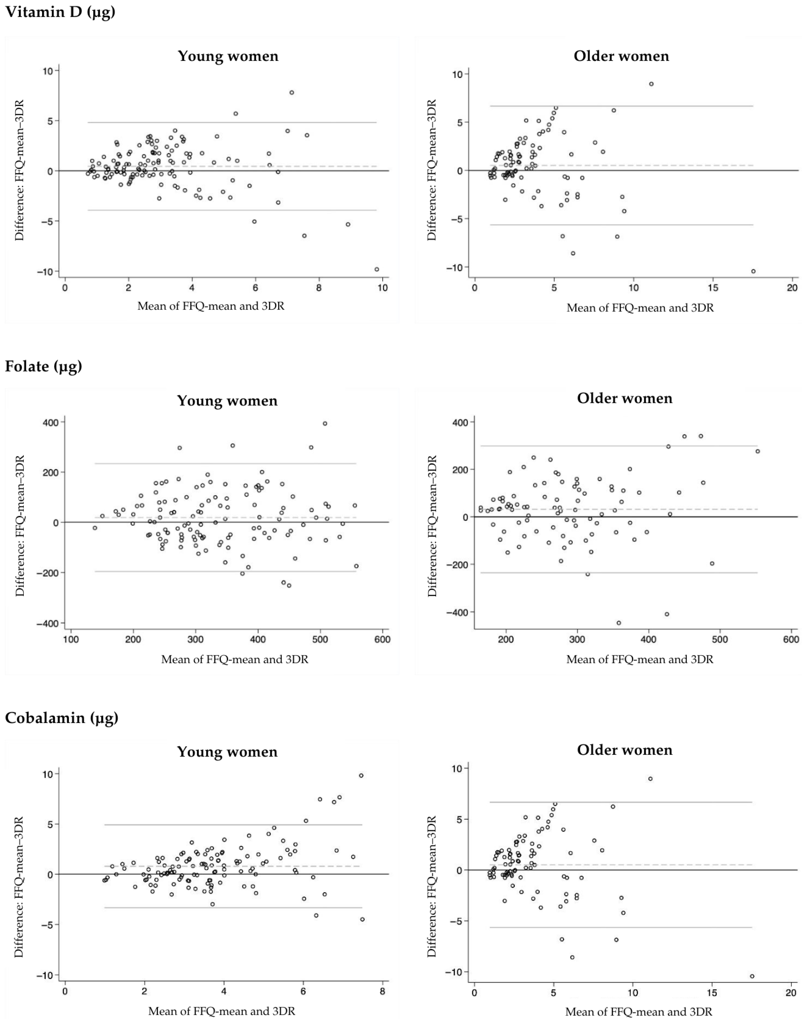 FFQ-NutriForHer: Reproducibility and Validity of a Semi-Quantitative ...